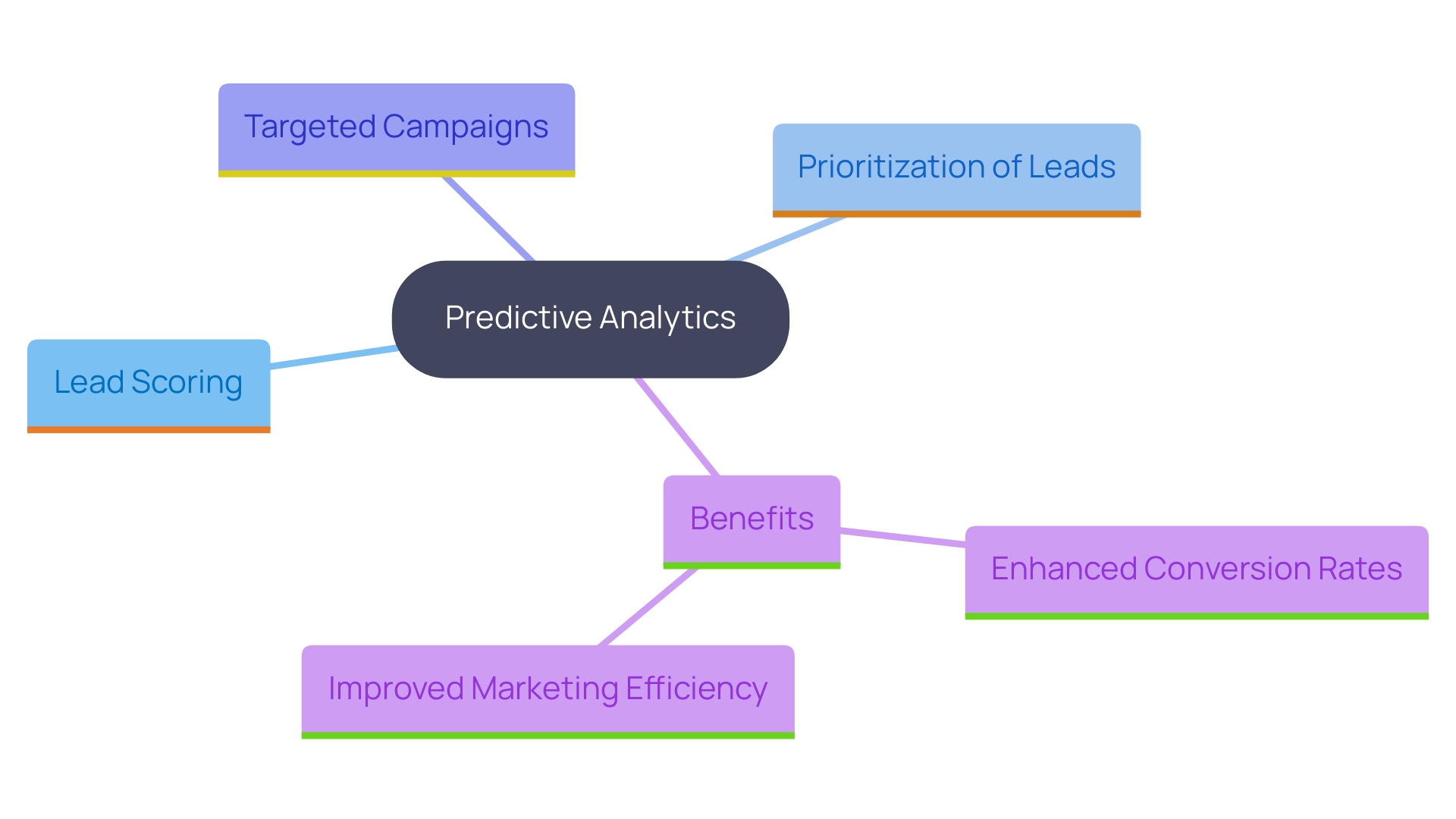 This mind map illustrates the key components and benefits of employing predictive analytics in promotional strategies. It highlights how historical and current data analysis leads to effective lead scoring, prioritization of efforts, and targeted campaigns. This mind map illustrates the key components and benefits of employing predictive analytics in promotional strategies. It highlights how historical and current data analysis leads to effective lead scoring, prioritization of efforts, and targeted campaigns.