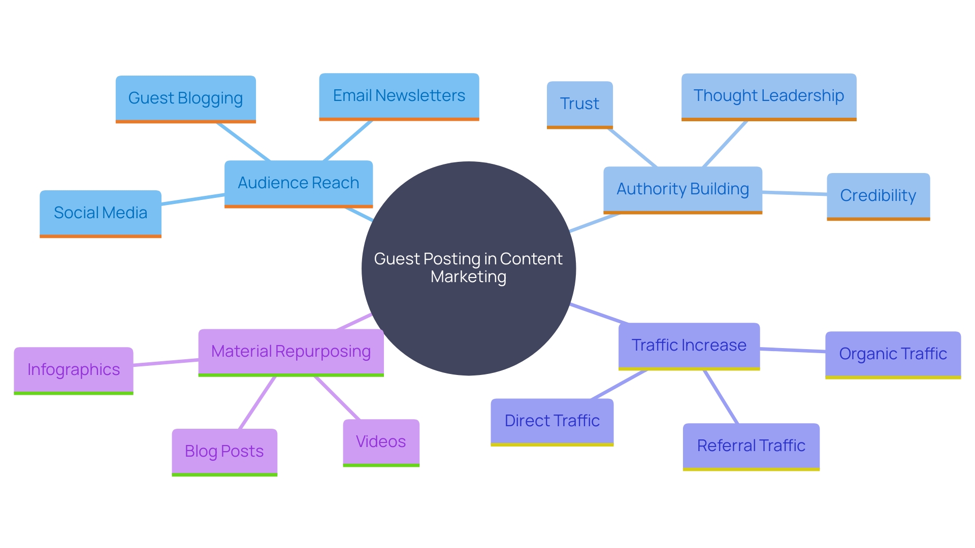 This mind map illustrates the key components and benefits of engaging in guest posting as part of a [[[content marketing strategy](https://tely.ai/post/10-free-ai-seo-tools-to-boost-your-marketing-strategy)](https://tely.ai/post/10-free-ai-seo-tools-to-boost-your-marketing-strategy)](https://tely.ai/post/10-free-ai-seo-tools-to-boost-your-marketing-strategy). It highlights the relationships between guest posting, audience engagement, authority establishment, and material repurposing.