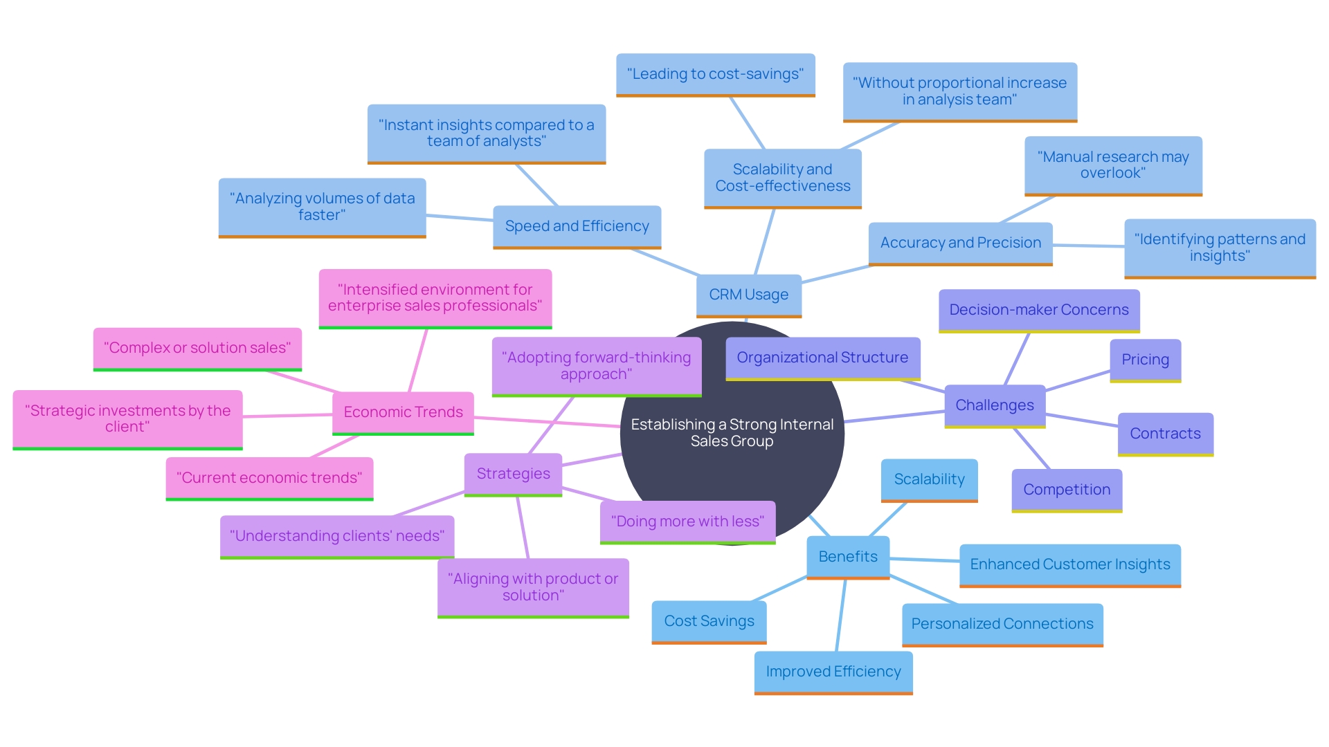 This mind map illustrates the key components and benefits of establishing a strong internal sales group through effective CRM system utilization. This mind map illustrates the key components and benefits of establishing a strong internal sales group through effective CRM system utilization.