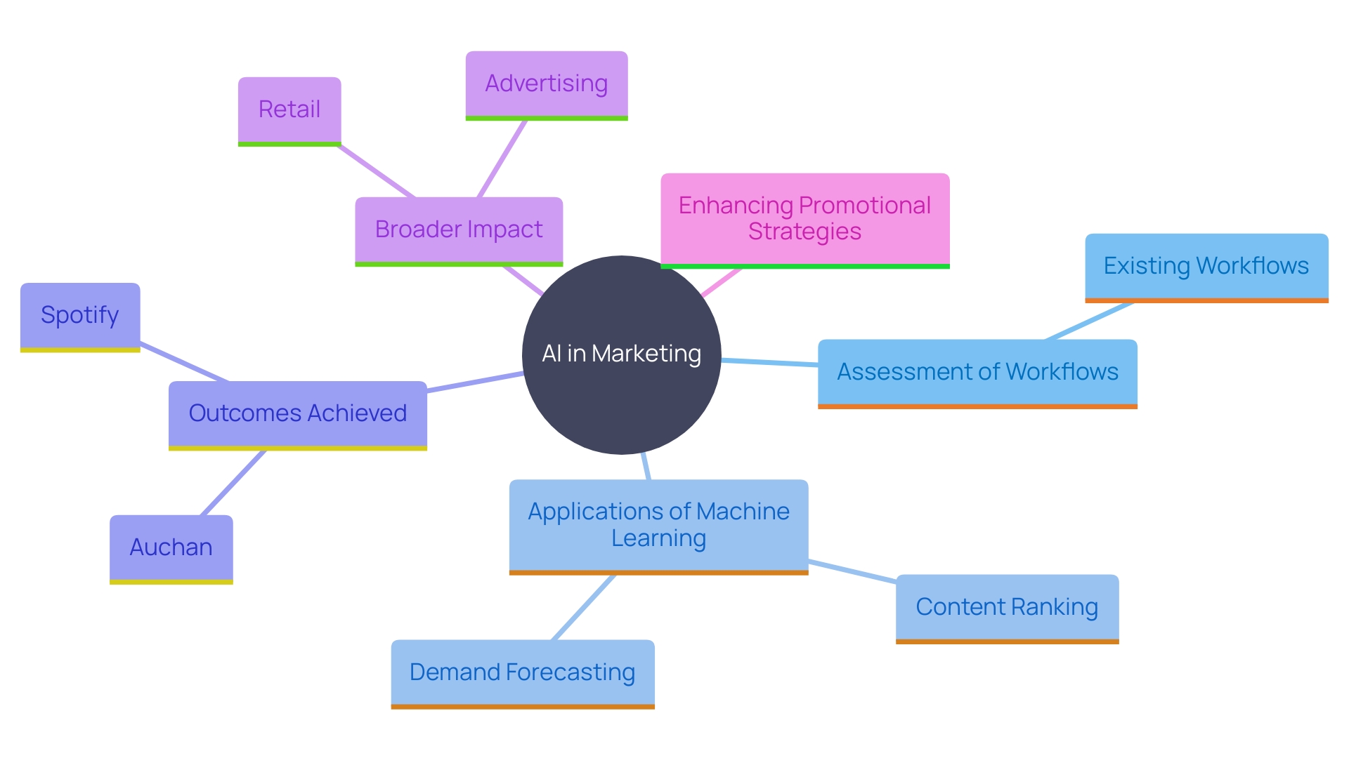 This mind map illustrates the key components and benefits of incorporating machine learning into promotional strategies, highlighting specific case studies and areas of application.
