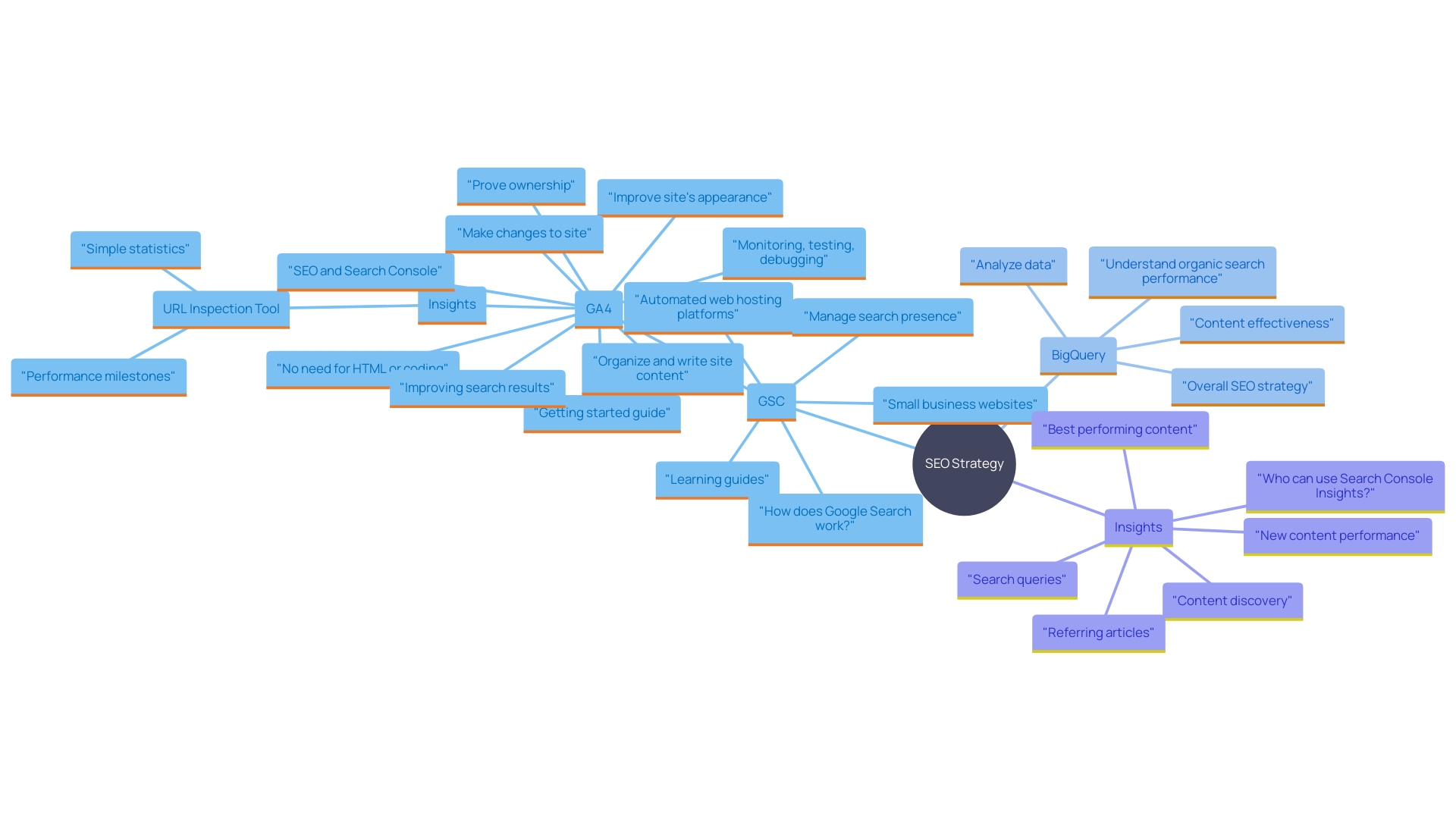This mind map illustrates the key components and benefits of integrating Google Search Console (GSC) with Google Analytics 4 (GA4) for SEO reporting.