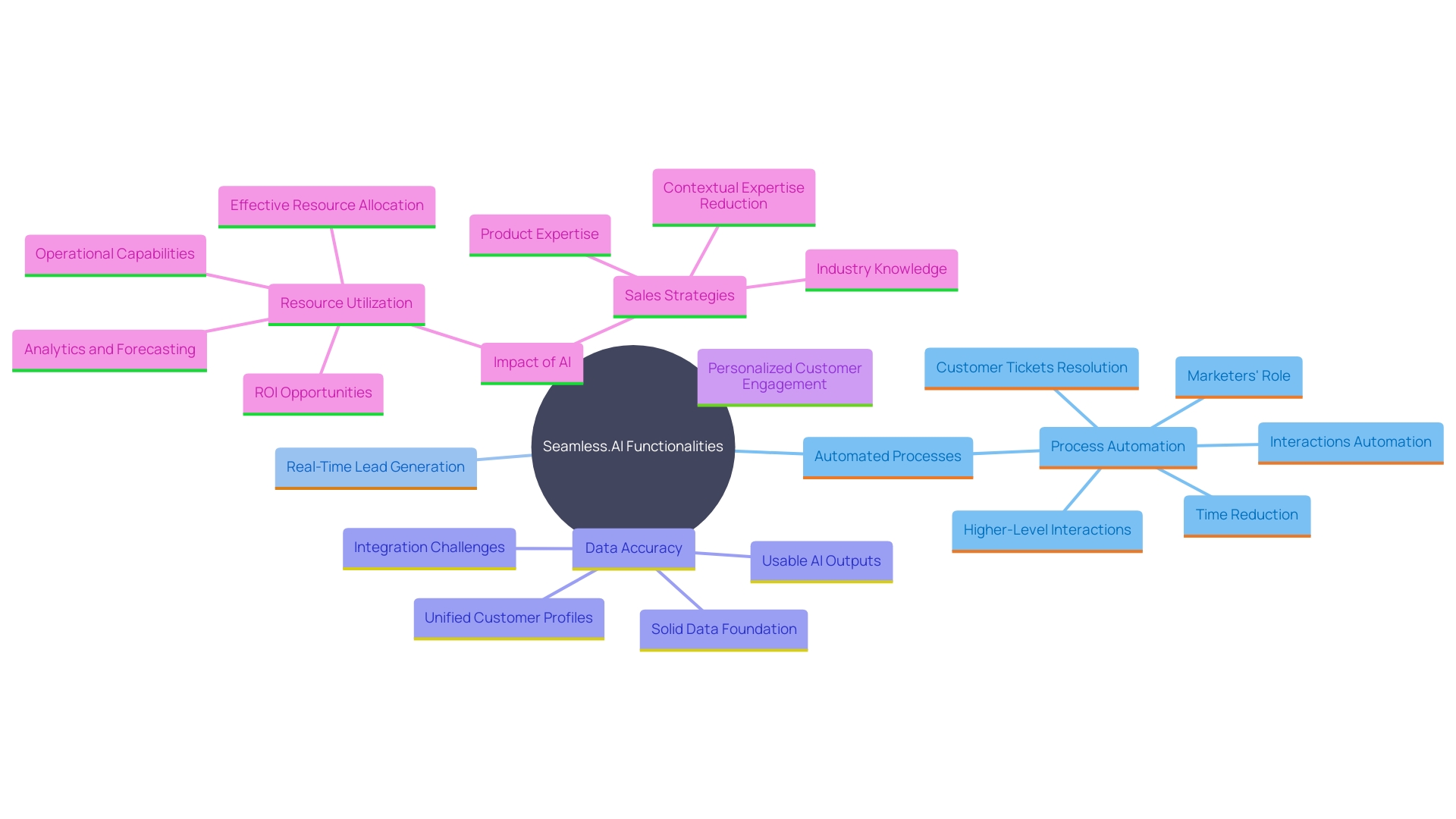 This mind map illustrates the key components and benefits of Seamless.AI's lead enrichment and outreach capabilities, highlighting the role of AI in enhancing revenue efforts and marketing strategies. This mind map illustrates the key components and benefits of Seamless.AI's lead enrichment and outreach capabilities, highlighting the role of AI in enhancing revenue efforts and marketing strategies.
