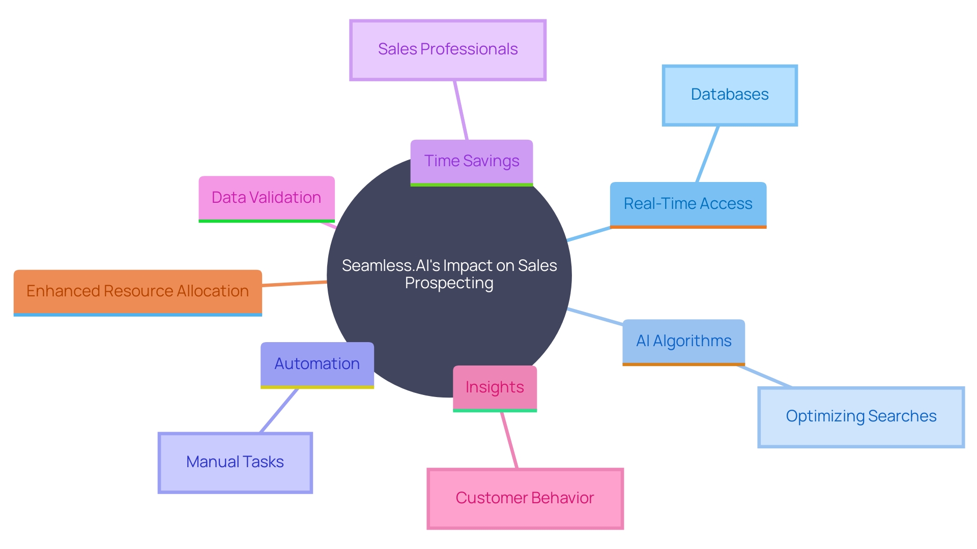 This mind map illustrates the key components and benefits of Seamless.AI in transforming sales prospect generation through AI technology.