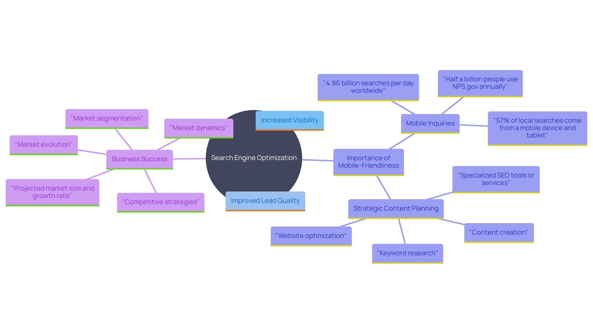 This mind map illustrates the key components and benefits of Search Engine Optimization (SEO) for businesses, highlighting how it enhances visibility, traffic, and lead quality. This mind map illustrates the key components and benefits of Search Engine Optimization (SEO) for businesses, highlighting how it enhances visibility, traffic, and lead quality.