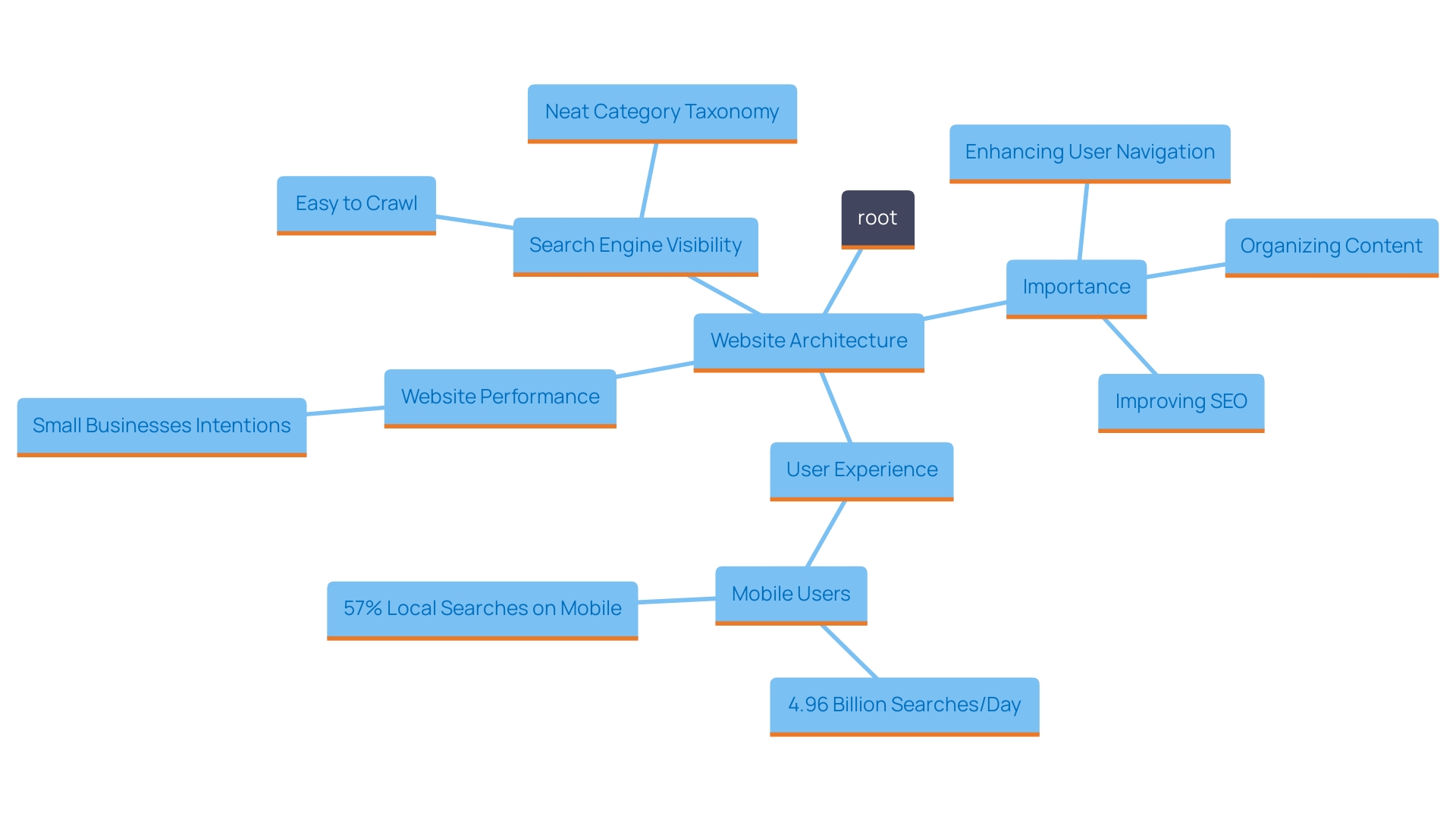 This mind map illustrates the key components and benefits of using secondary directories in website organization, highlighting their role in user experience and SEO.