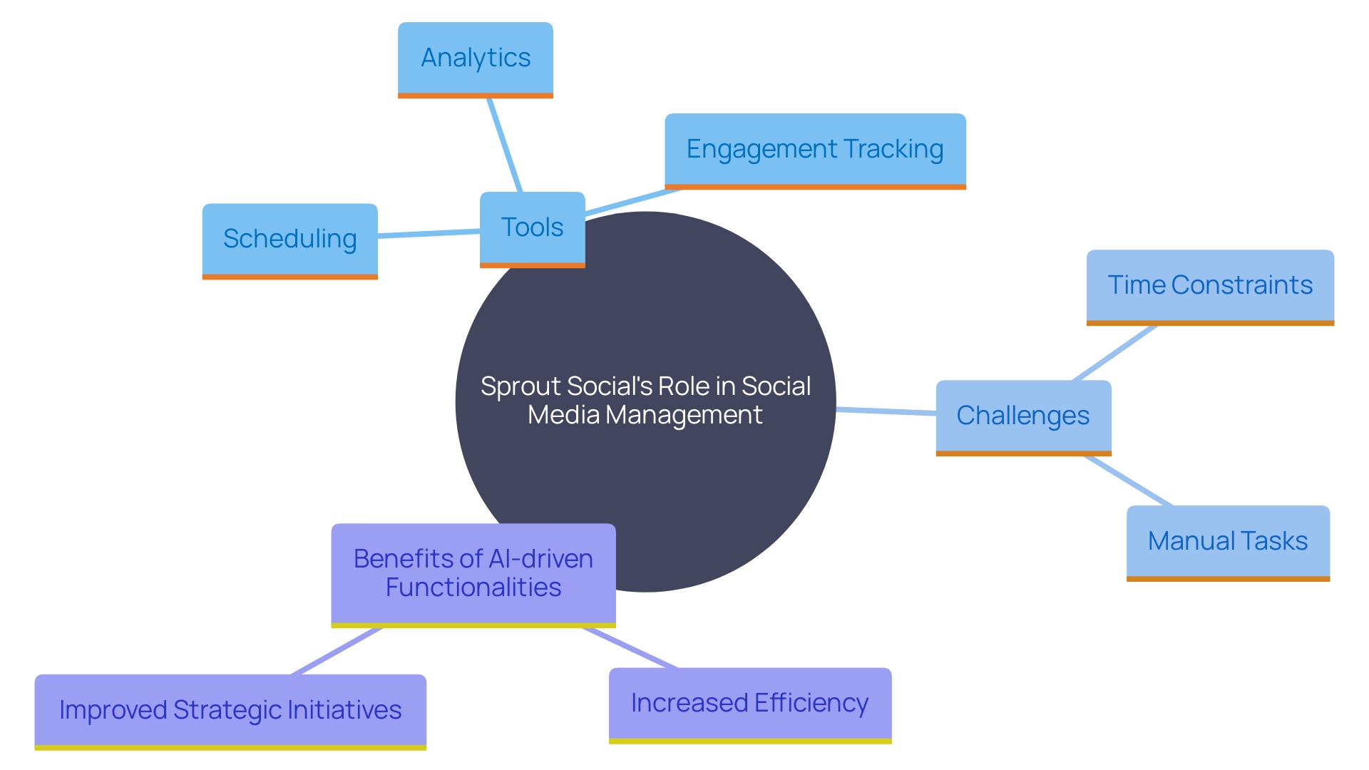 This mind map illustrates the key components and benefits of using Sprout Social for social media management, highlighting the challenges faced by professionals and the advantages of AI-driven tools.