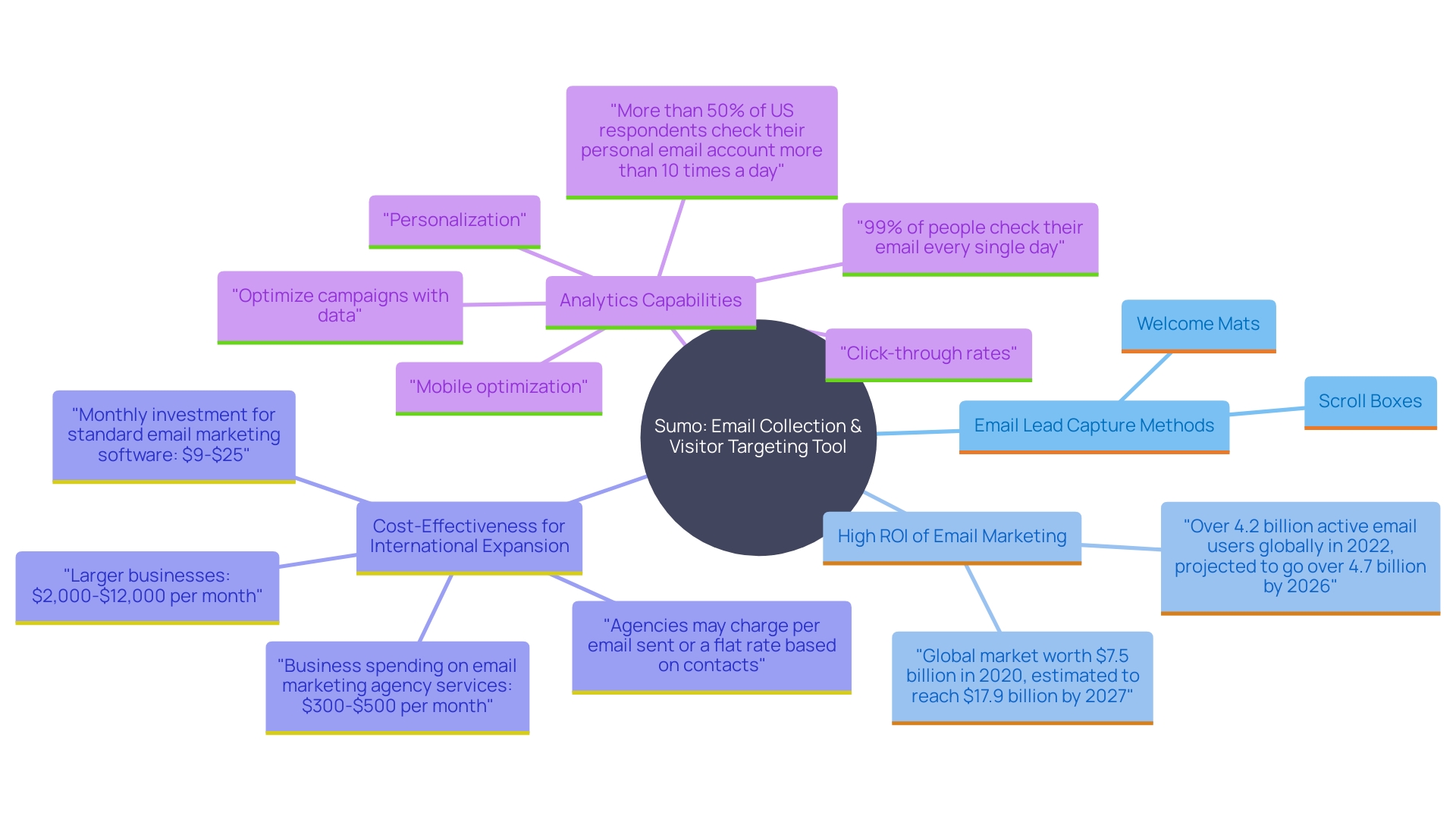 This mind map illustrates the key components and benefits of using Sumo for email marketing, highlighting its features, ROI potential, and global reach.