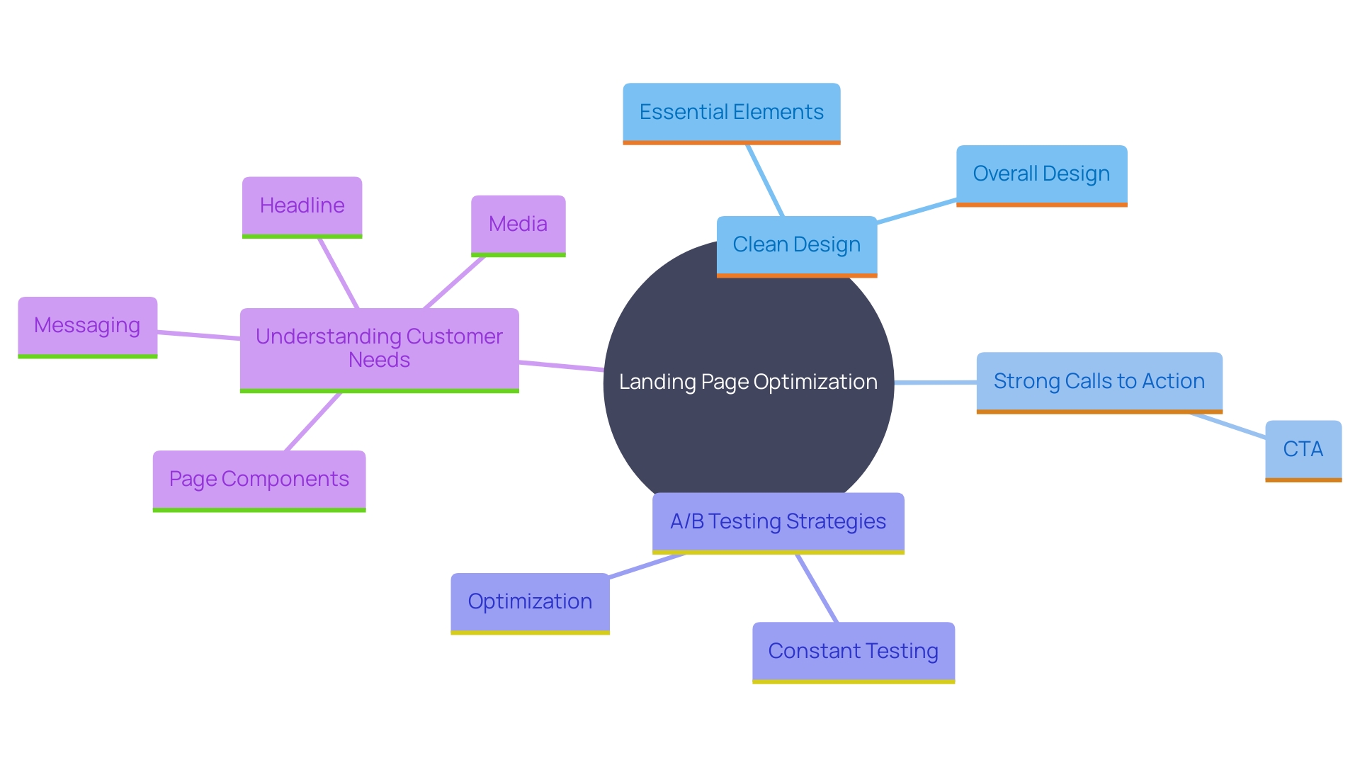 This mind map illustrates the key components and best practices for creating effective landing pages, including design elements, A/B testing, and the importance of a clear value proposition.