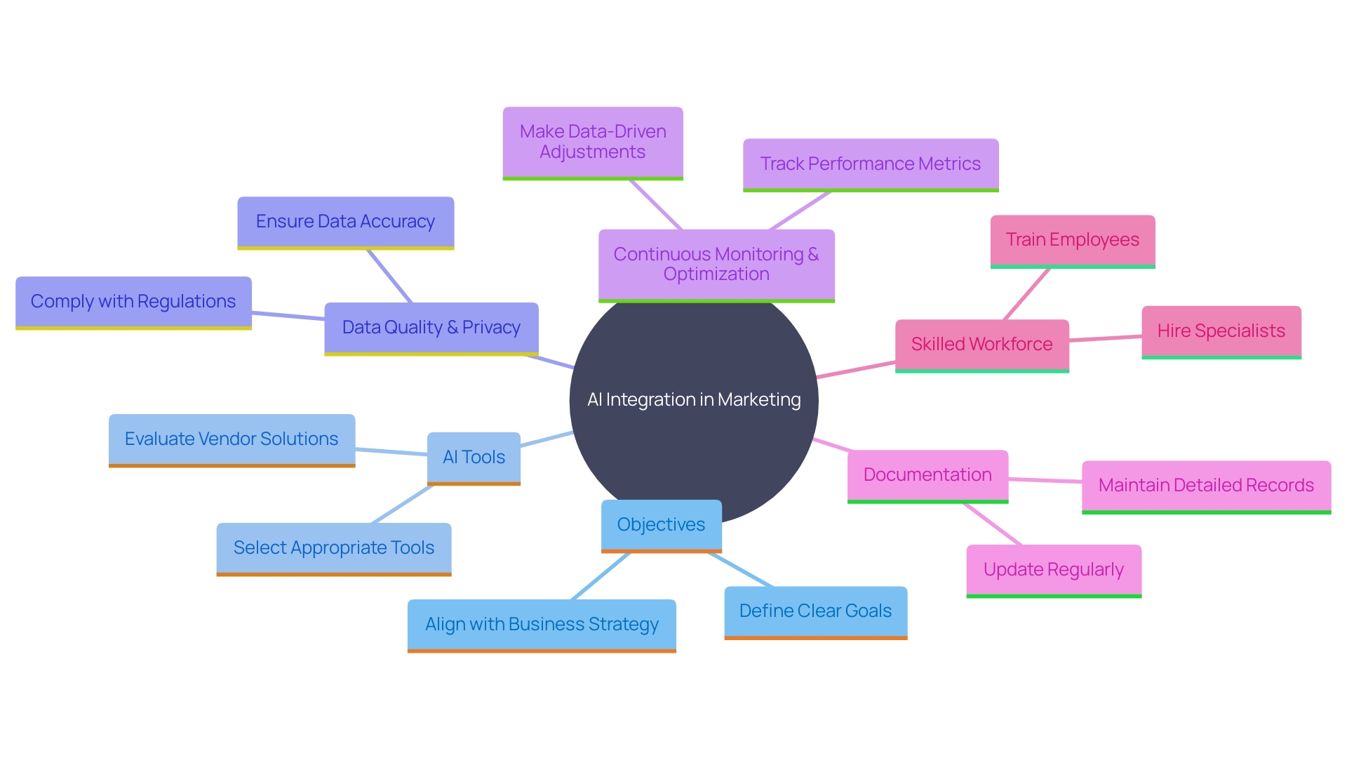 This mind map illustrates the key components and best practices for integrating AI into marketing campaigns, highlighting objectives, tools, data quality, monitoring, and workforce skills.