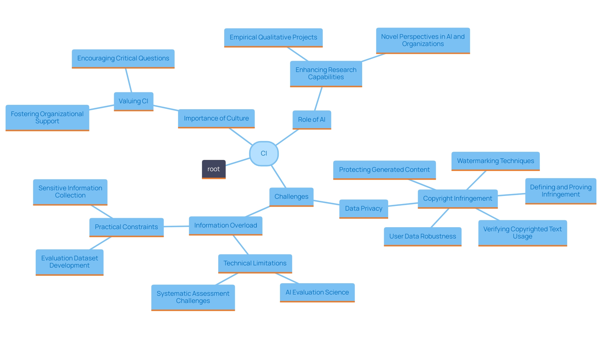 This mind map illustrates the key components and challenges of Competitive Intelligence (CI) in businesses, highlighting the importance of culture, data privacy, AI advancements, and employee engagement.
