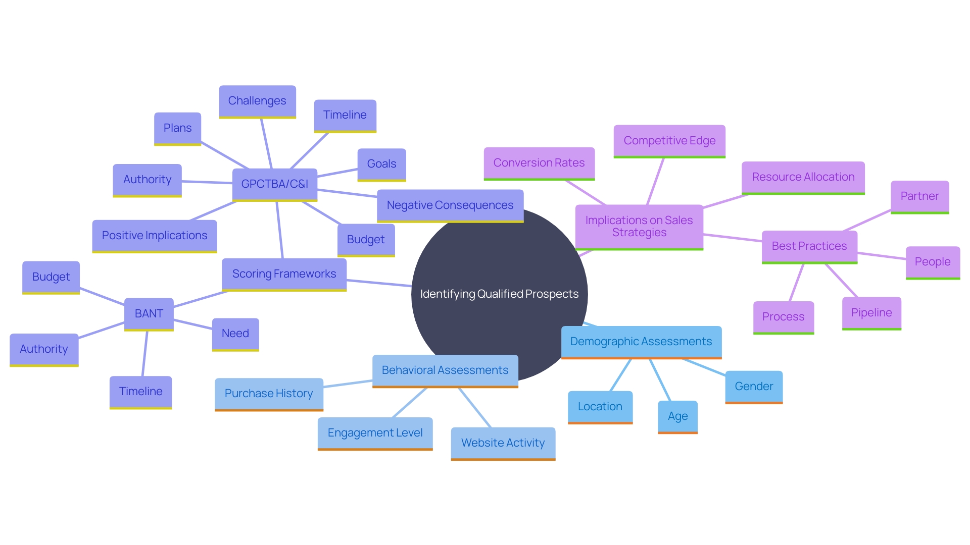 This mind map illustrates the key components and frameworks for defining and scoring qualified prospects in sales strategies. It highlights the relationships between demographics, behavior, engagement levels, and scoring methods such as BANT and GPCTBA/C&I.