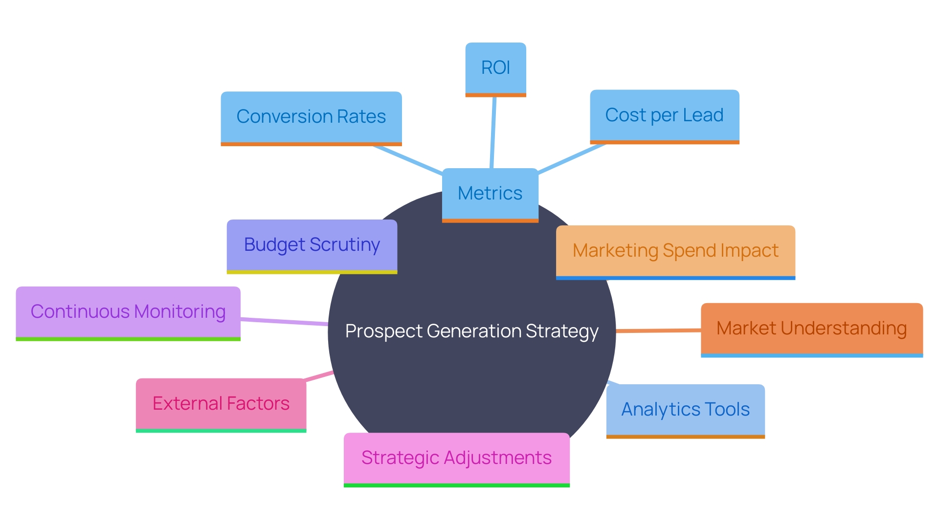 This mind map illustrates the key components and metrics involved in an effective prospect generation strategy, highlighting the relationships between various elements such as analytics tools, key metrics, and strategic adjustments.