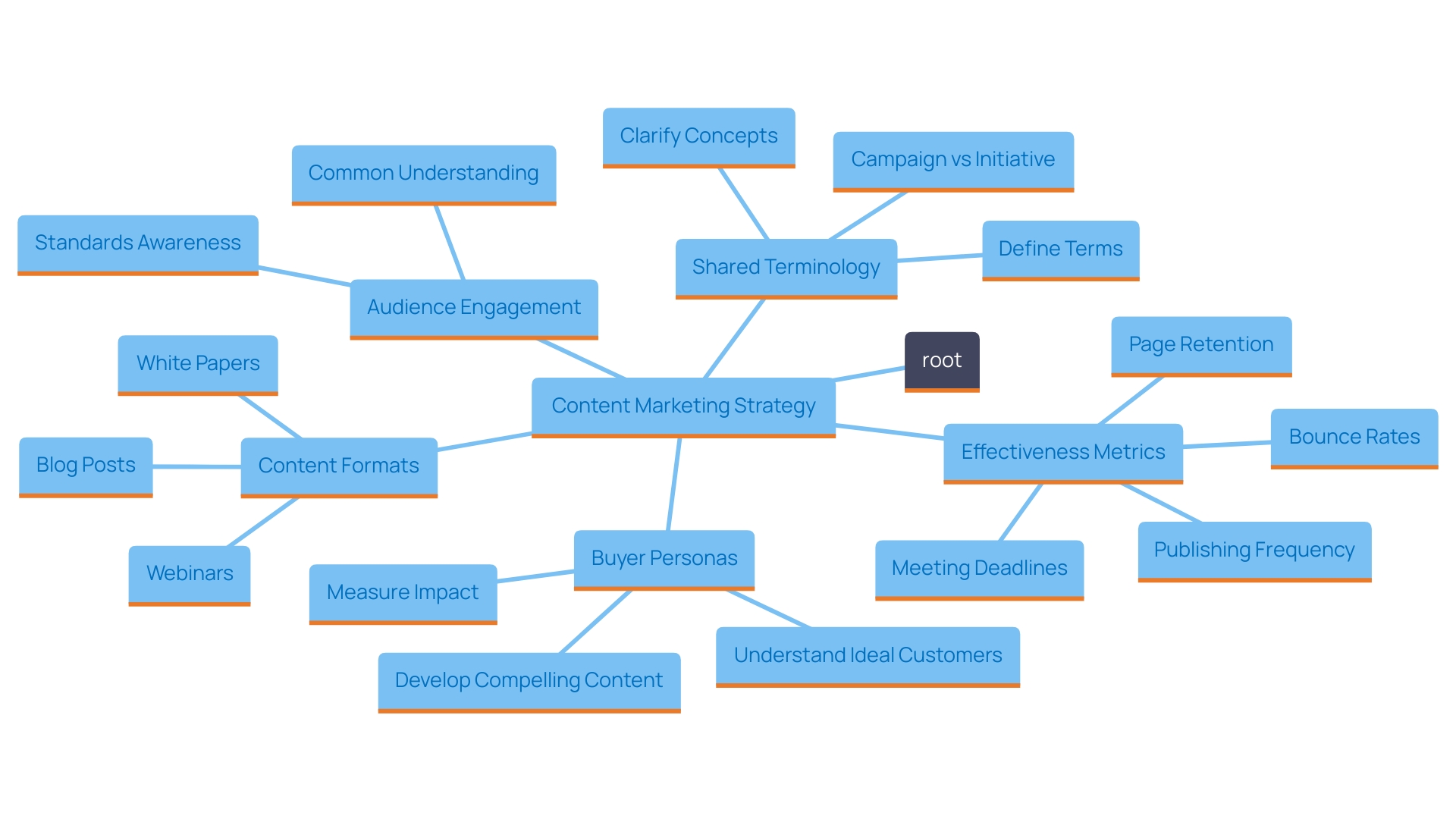 This mind map illustrates the key components and relationships in a successful content marketing strategy for B2B tech startups, focusing on audience understanding, content types, and effectiveness metrics.