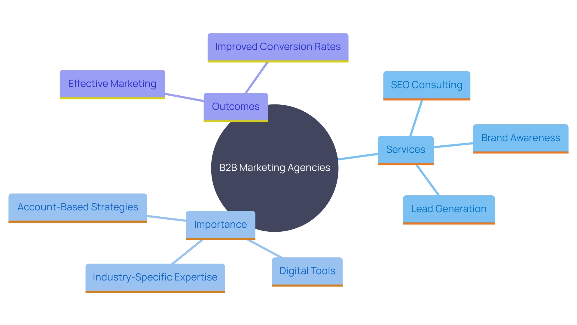 This mind map illustrates the key components and relationships in specialized B2B marketing, highlighting services, expertise, and strategies that enhance lead generation and engagement.