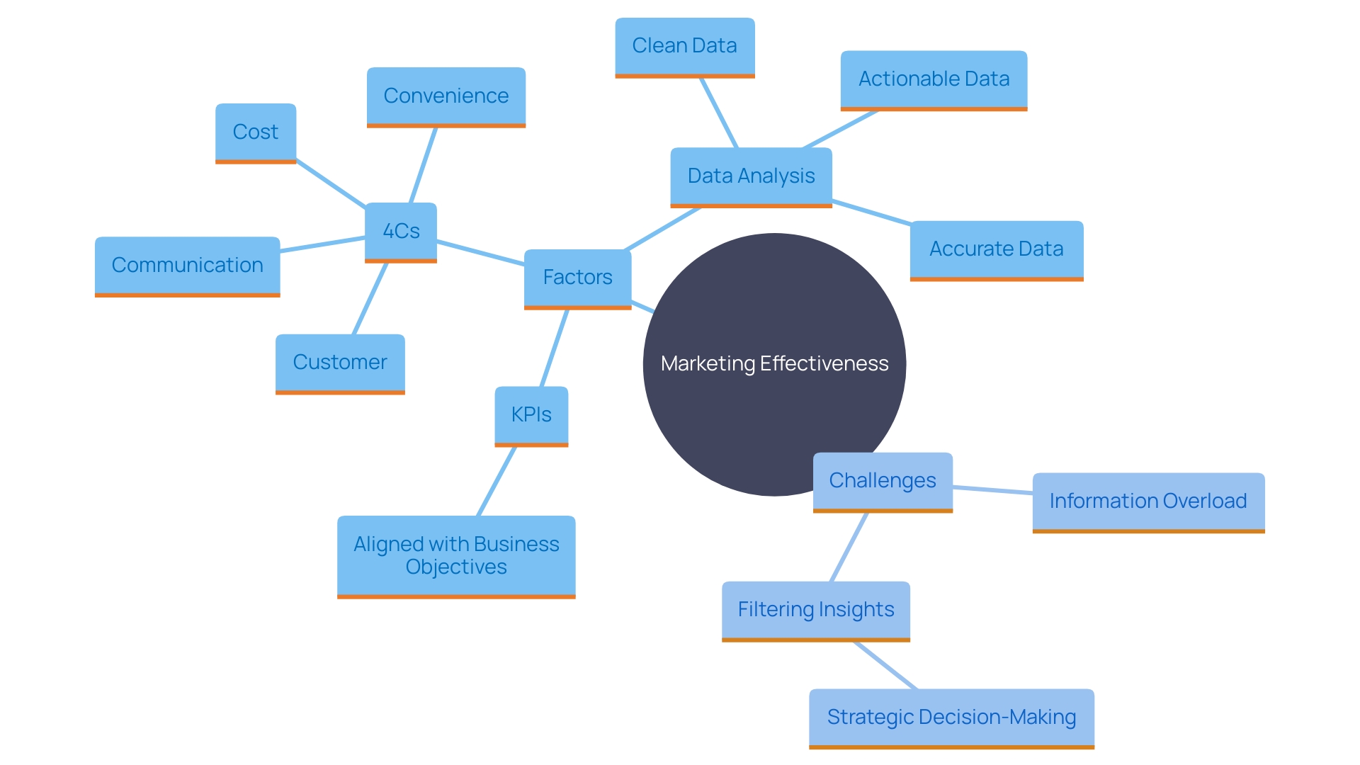 This mind map illustrates the key components and relationships involved in assessing the effectiveness of marketing initiatives. It highlights the importance of KPIs, the 4Cs (customer, content, creative, channel), and the role of data analysis in shaping marketing strategies.