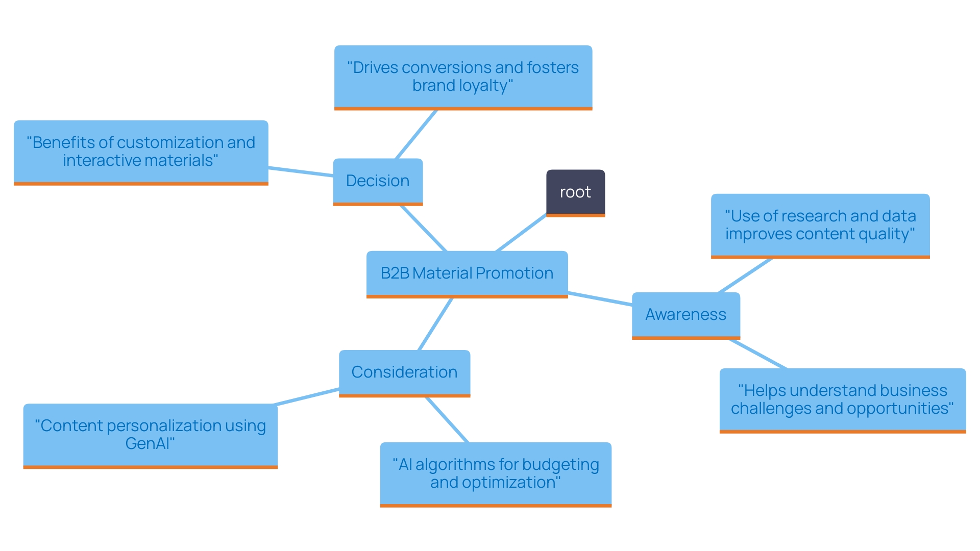 This mind map illustrates the key components and relationships involved in B2B material promotion strategies, highlighting the buyer's journey stages and the role of AI in enhancing material effectiveness.
