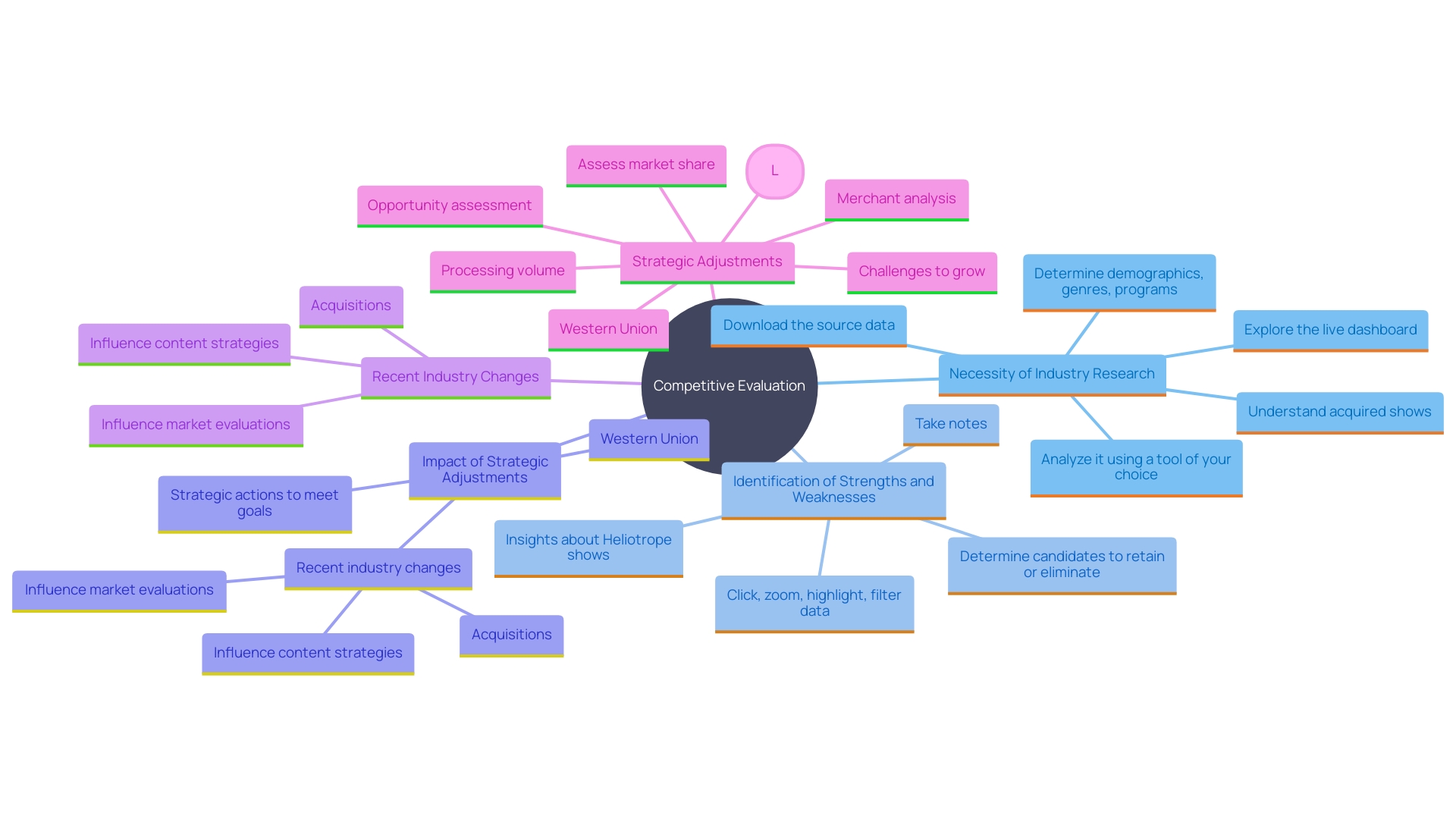 This mind map illustrates the key components and relationships involved in conducting a competitive evaluation, highlighting the importance of research, industry trends, and competitor analysis. This mind map illustrates the key components and relationships involved in conducting a competitive evaluation, highlighting the importance of research, industry trends, and competitor analysis.