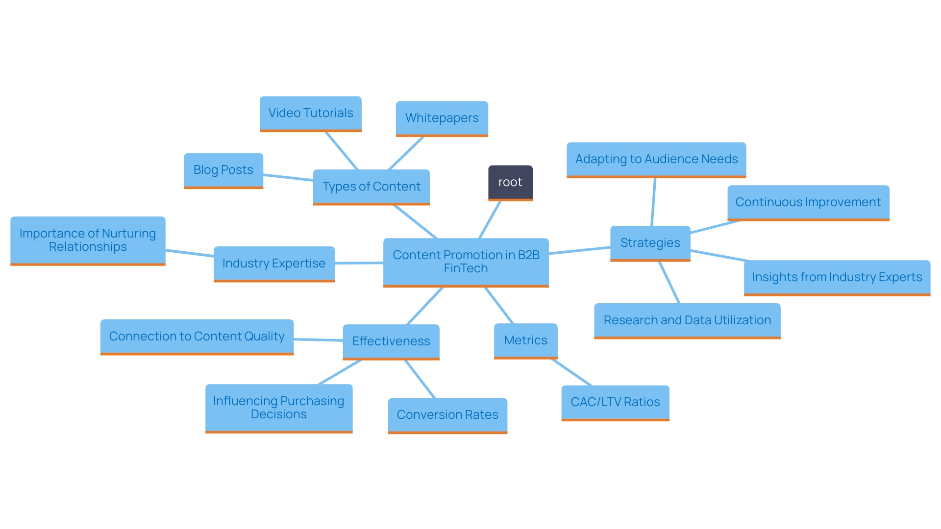 This mind map illustrates the key components and relationships involved in effective content promotion strategies for B2B FinTech companies. It highlights the types of content, their impact on buyer decisions, and the importance of nurturing relationships with prospects.