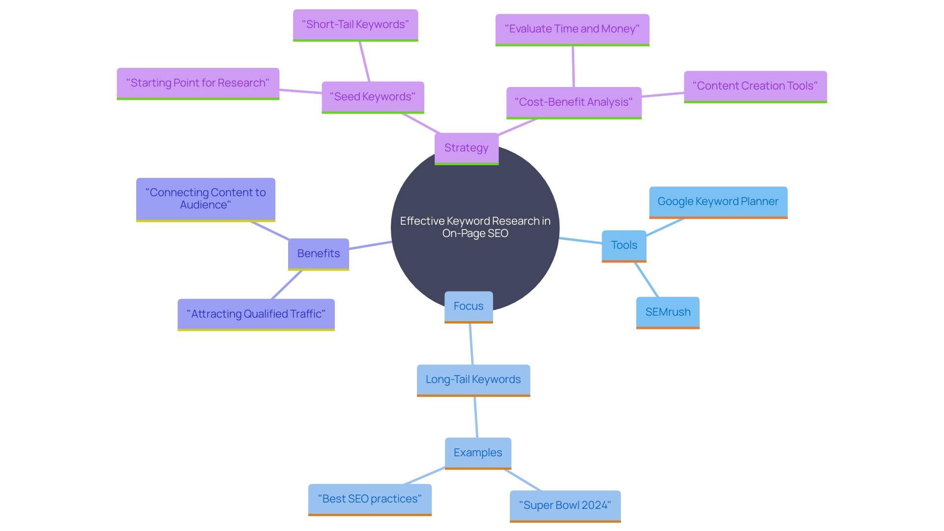 This mind map illustrates the key components and relationships involved in effective keyword research for on-page SEO, emphasizing the importance of long-tail keywords and their impact on user intent and engagement.