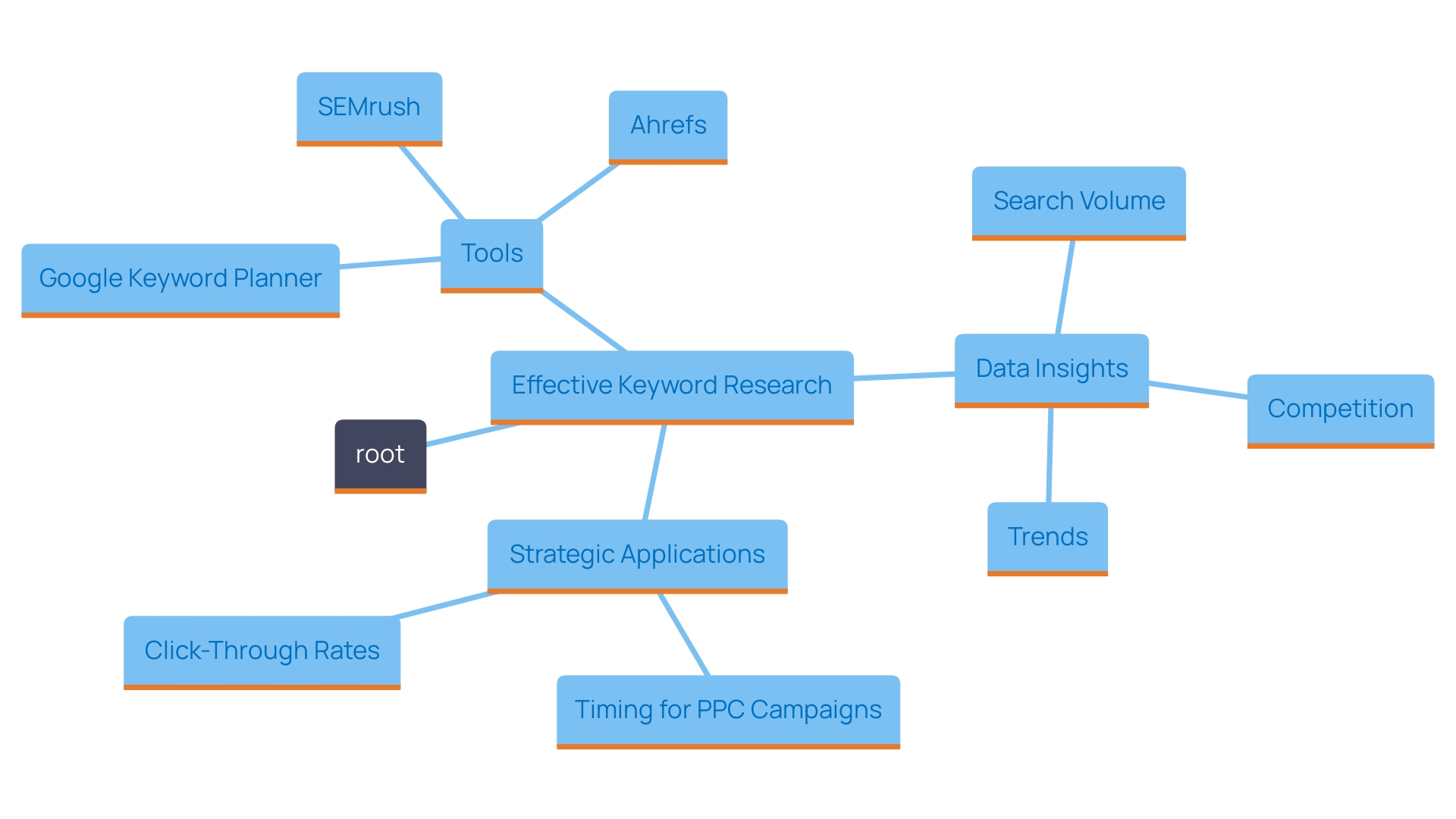 This mind map illustrates the key components and relationships involved in effective keyword research for SEO and Google Ads campaigns.