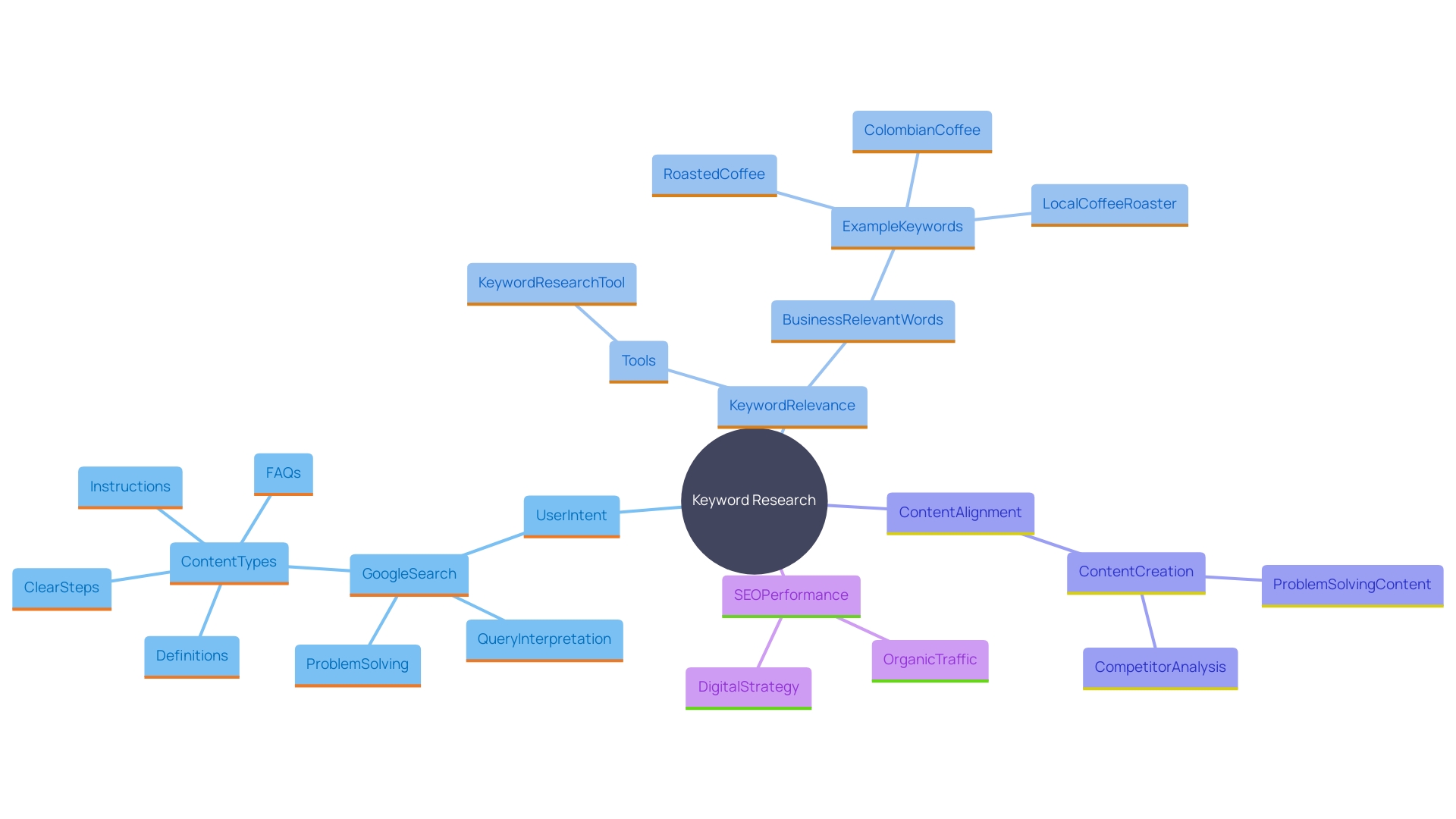 This mind map illustrates the key components and relationships involved in effective keyword research for SEO. It highlights the significance of understanding user intent, the role of keyword placement, and the impact on content strategy and organic traffic.
