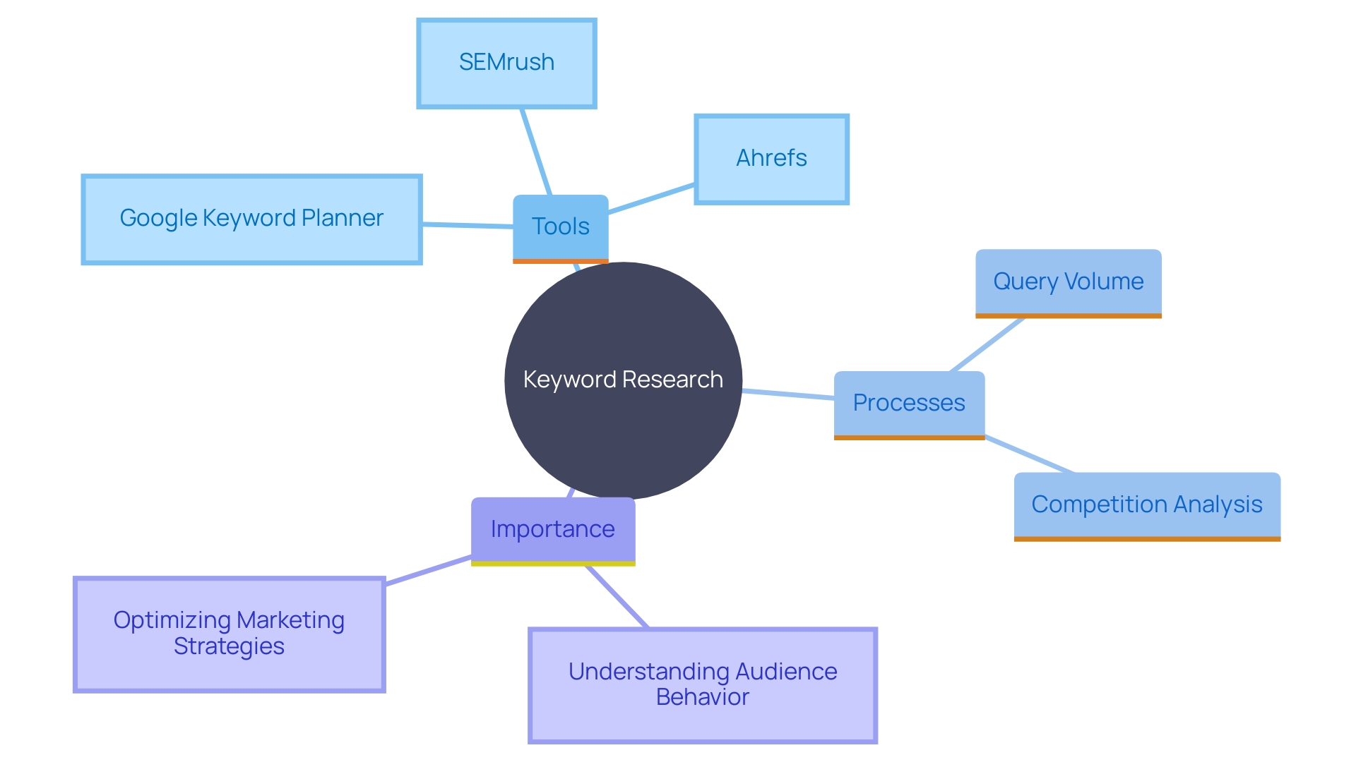 This mind map illustrates the key components and relationships involved in effective keyword research using tools like Google Keyword Planner, SEMrush, and Ahrefs. It highlights the process of uncovering variations, analyzing audience behavior, and optimizing marketing strategies. This mind map illustrates the key components and relationships involved in effective keyword research using tools like Google Keyword Planner, SEMrush, and Ahrefs. It highlights the process of uncovering variations, analyzing audience behavior, and optimizing marketing strategies.