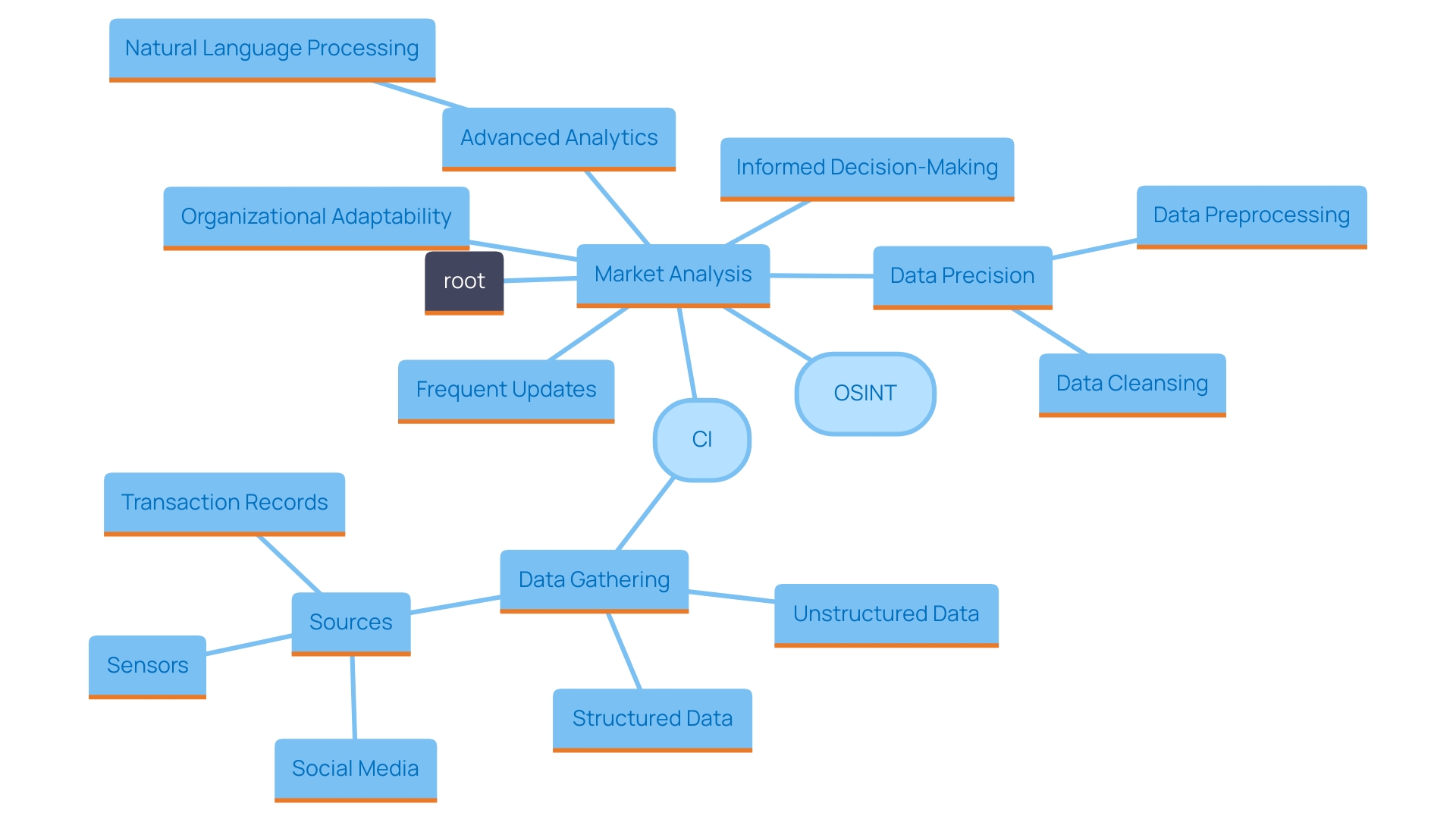 This mind map illustrates the key components and relationships involved in effective market analysis activities, highlighting systematic methods, advanced analytics, and the importance of data precision.