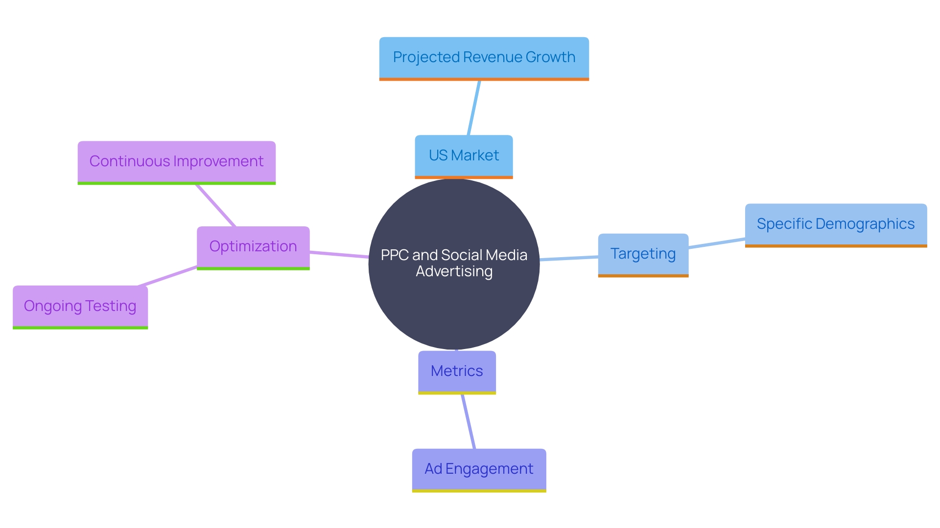 This mind map illustrates the key components and relationships involved in effective PPC and social media advertising strategies, highlighting revenue projections, demographic targeting, and the importance of continuous optimization.
