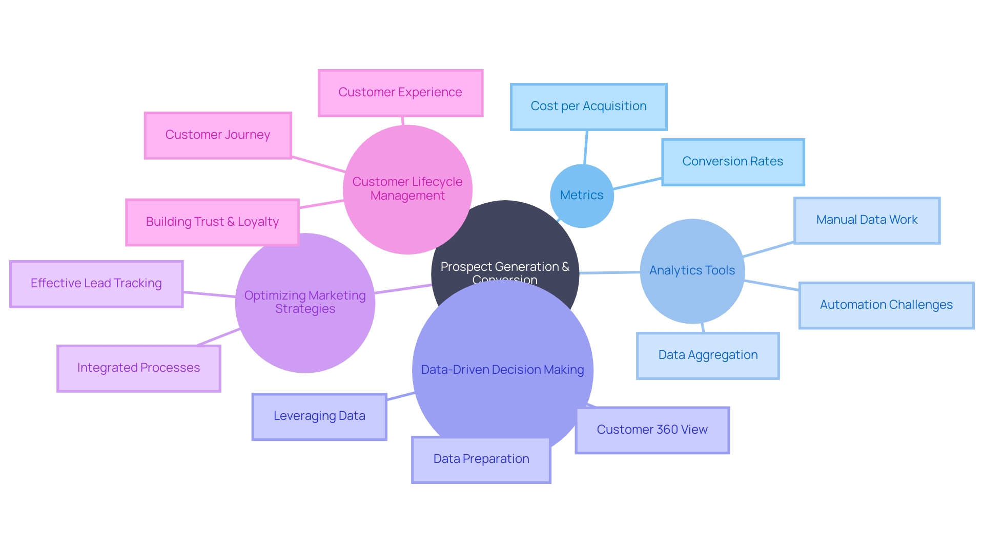 This mind map illustrates the key components and relationships involved in effective prospect generation and conversion strategies, highlighting metrics, tools, and the importance of data insights.