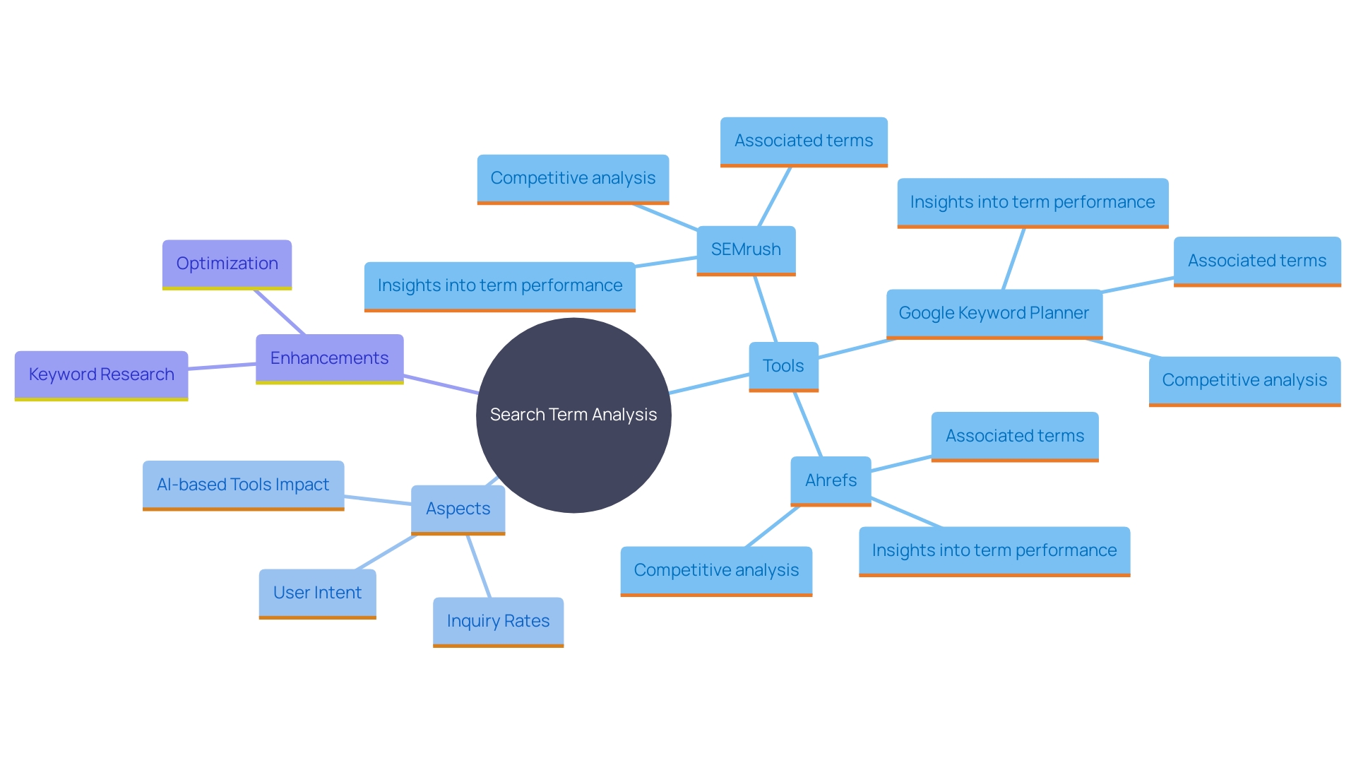 This mind map illustrates the key components and relationships involved in effective search term analysis and keyword optimization strategies.