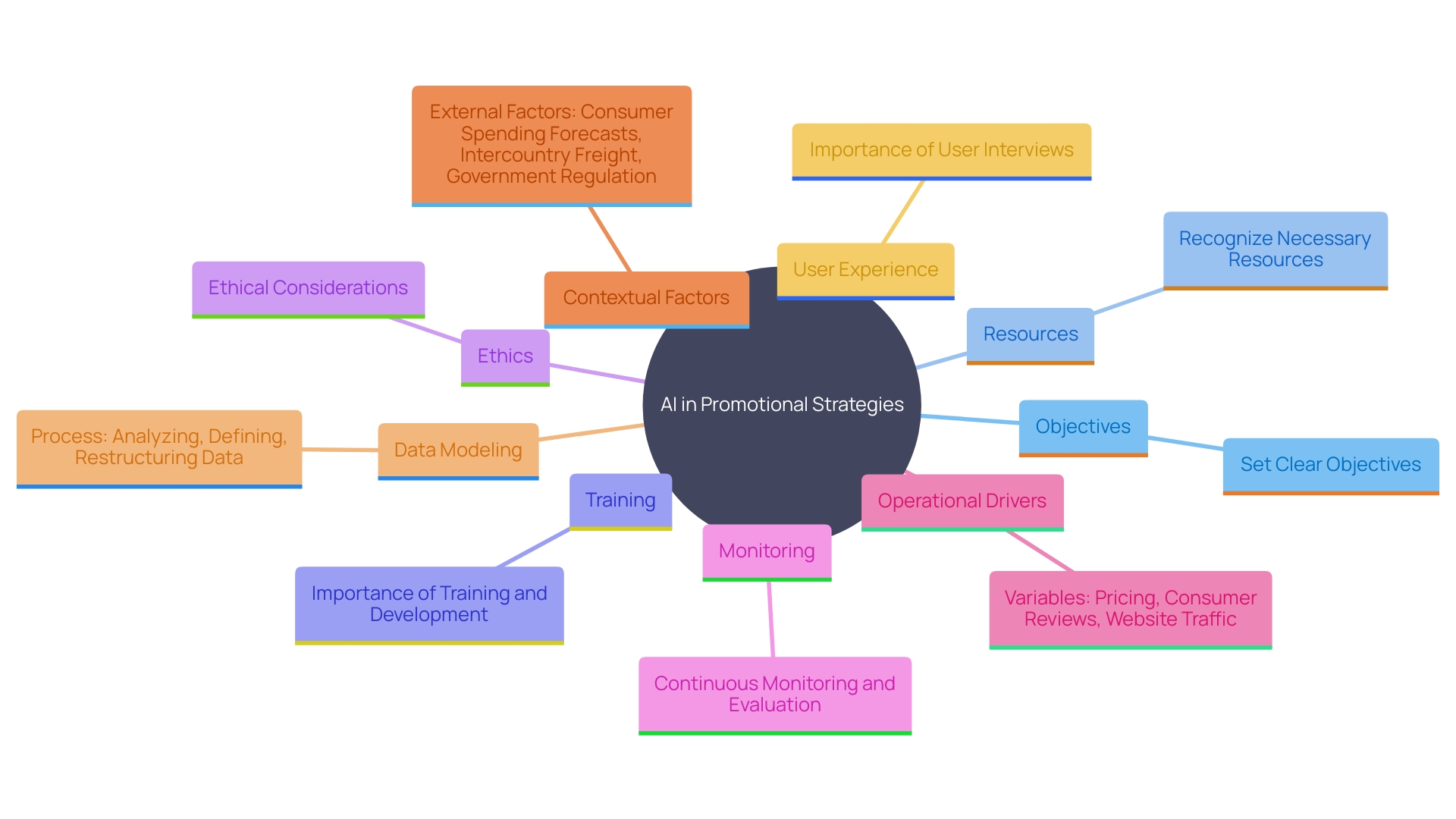 This mind map illustrates the key components and relationships involved in effectively applying AI in promotional strategies. It highlights objectives, resource alignment, training needs, ethical considerations, and the importance of continuous evaluation. This mind map illustrates the key components and relationships involved in effectively applying AI in promotional strategies. It highlights objectives, resource alignment, training needs, ethical considerations, and the importance of continuous evaluation.