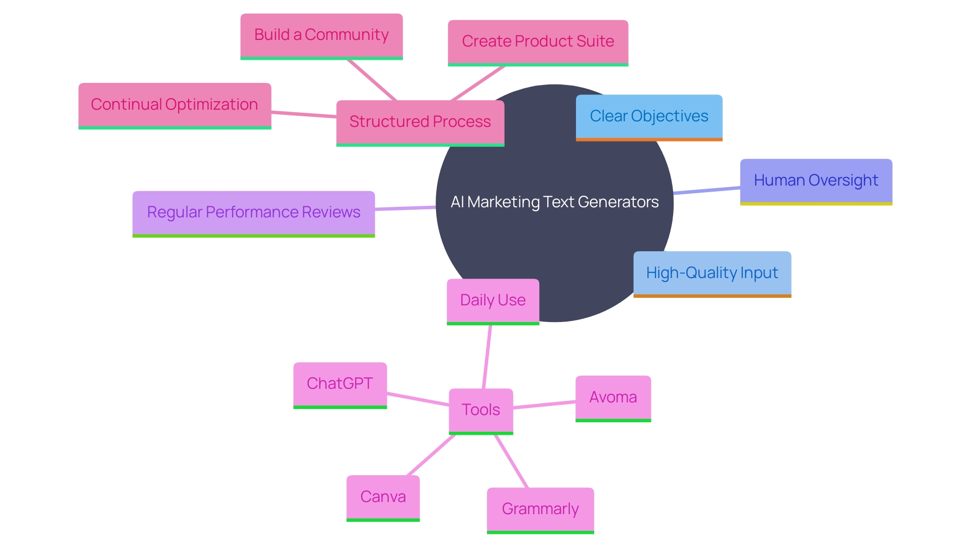 This mind map illustrates the key components and relationships involved in effectively utilizing AI marketing text generators. It highlights objectives, integration strategies, human oversight, and the importance of performance metrics, showcasing the interconnectedness of these elements in enhancing AI's role in marketing.
