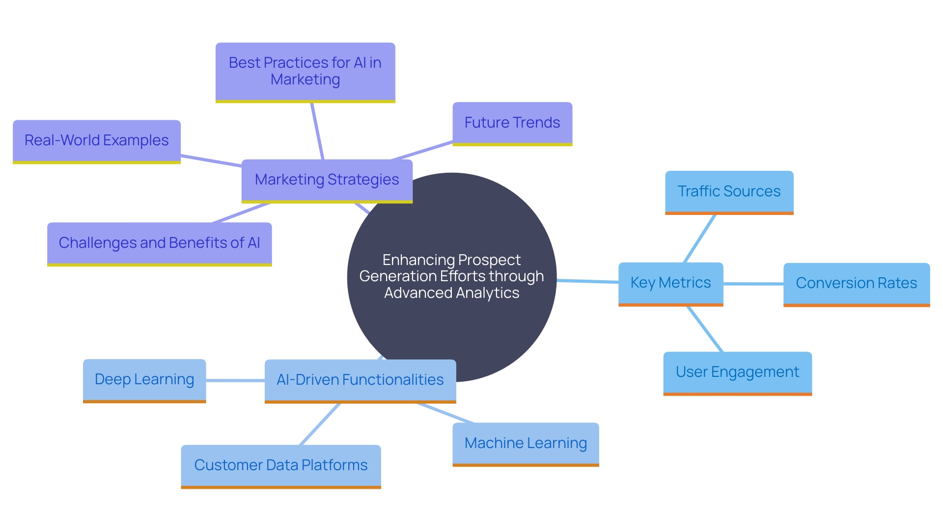 This mind map illustrates the key components and relationships involved in enhancing prospect generation through advanced analytics tools. It highlights the importance of metrics such as conversion rates, traffic sources, and user engagement, along with the role of AI-driven functionalities in improving marketing strategies.