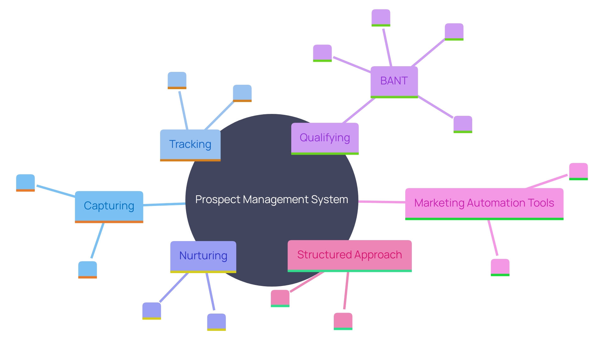 This mind map illustrates the key components and relationships involved in establishing an effective prospect management system, highlighting the processes, methods, and tools essential for nurturing potential customers from initial contact to conversion.