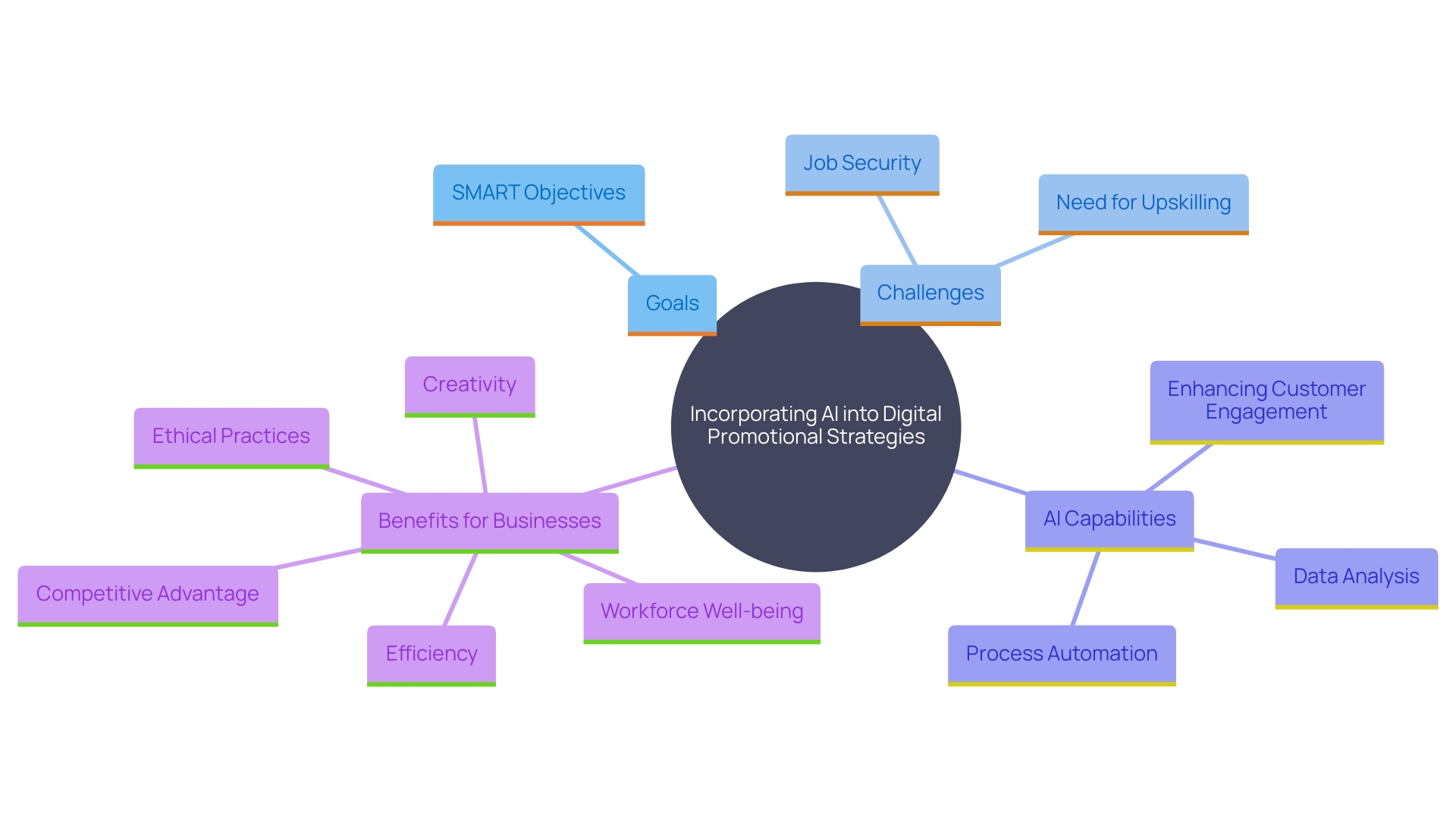 This mind map illustrates the key components and relationships involved in integrating AI into digital promotional strategies, focusing on goals, challenges, and benefits.