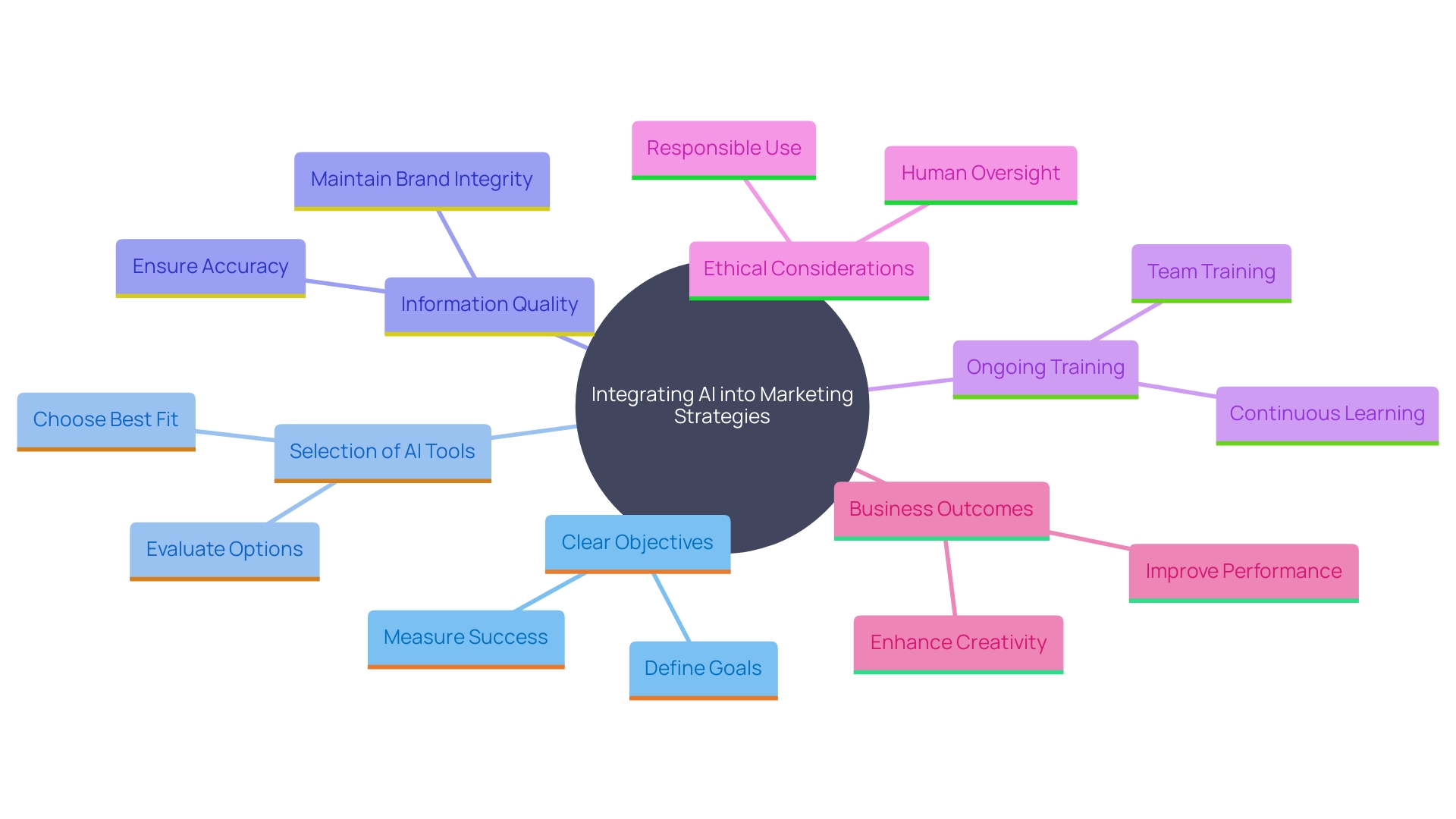 This mind map illustrates the key components and relationships involved in integrating AI into marketing strategies, highlighting objectives, tools, training, and outcomes.