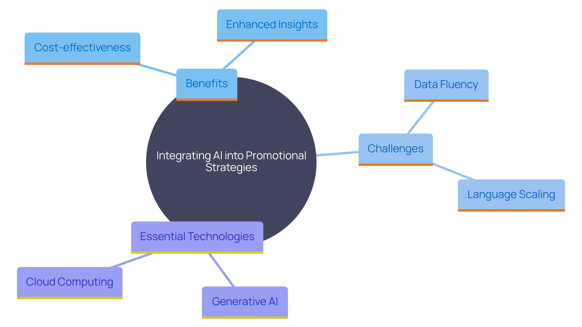 This mind map illustrates the key components and relationships involved in integrating AI into promotional strategies, highlighting the benefits, challenges, and necessary technologies.