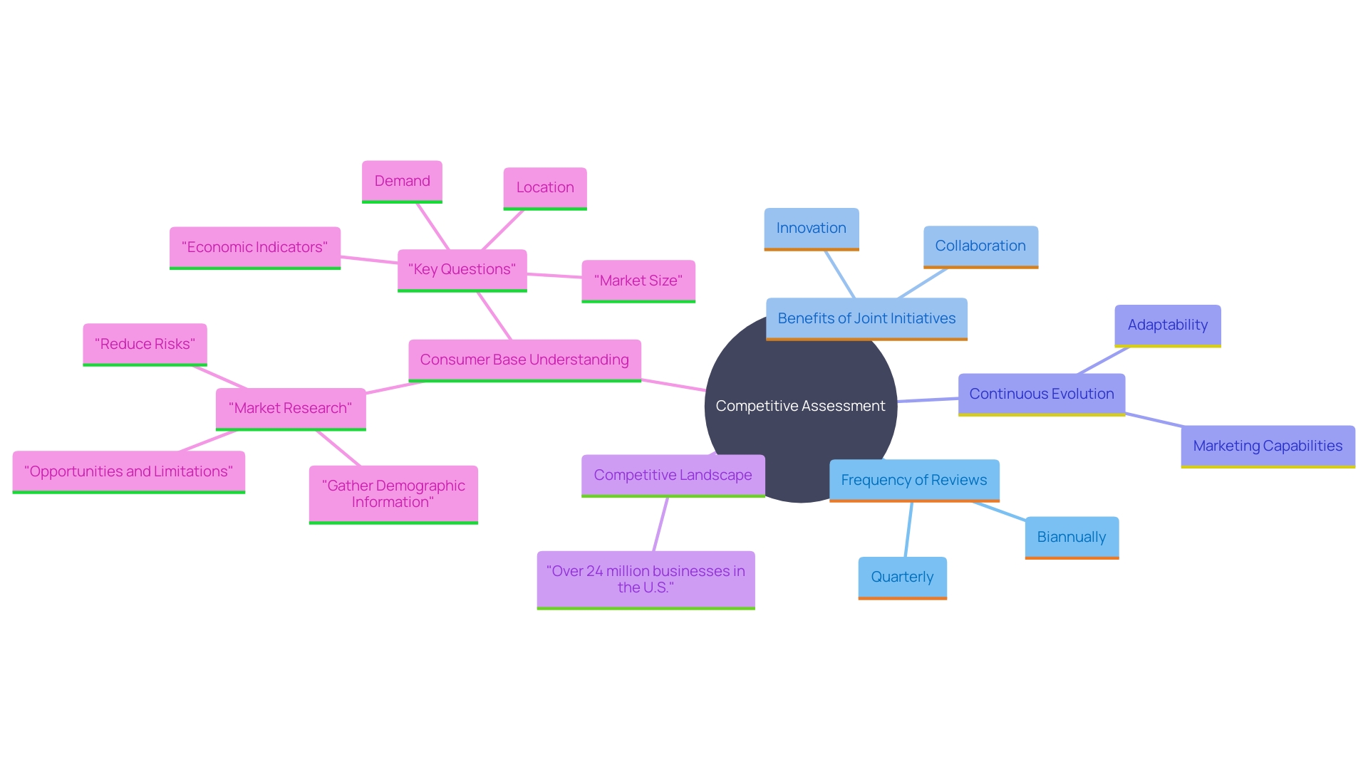 This mind map illustrates the key components and relationships involved in maintaining an effective competitive assessment template, highlighting the importance of regular reviews, collaborative perspectives, and the need for continuous evolution in marketing capabilities. This mind map illustrates the key components and relationships involved in maintaining an effective competitive assessment template, highlighting the importance of regular reviews, collaborative perspectives, and the need for continuous evolution in marketing capabilities.