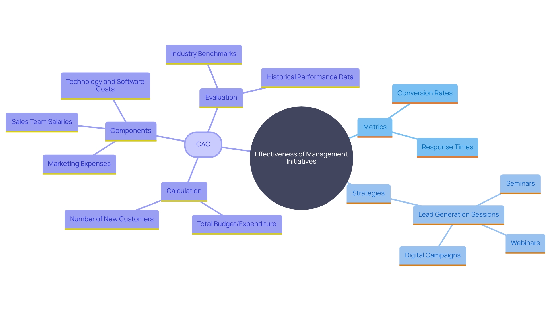 This mind map illustrates the key components and relationships involved in monitoring and optimizing management initiatives through advanced analytics. It highlights metrics such as conversion rates, response times, and source effectiveness, along with strategies for lead generation and client acquisition costs. This mind map illustrates the key components and relationships involved in monitoring and optimizing management initiatives through advanced analytics. It highlights metrics such as conversion rates, response times, and source effectiveness, along with strategies for lead generation and client acquisition costs.