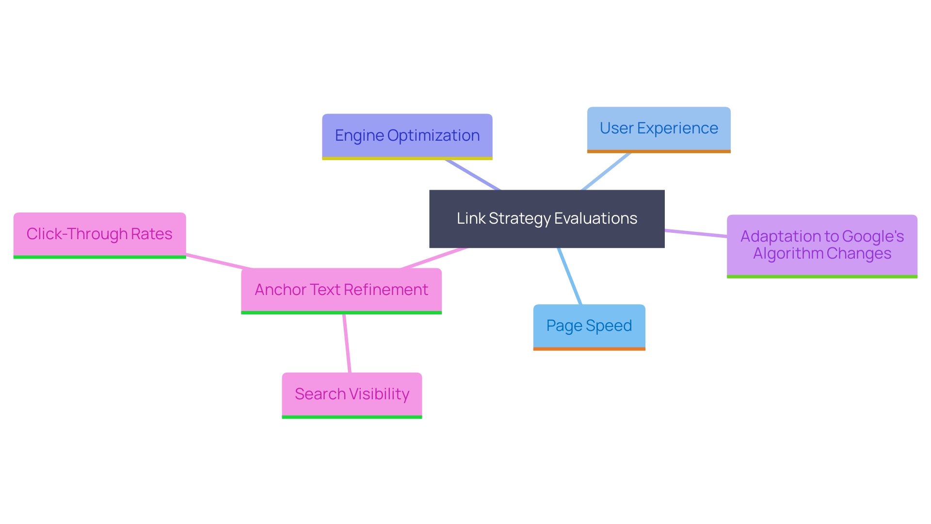 This mind map illustrates the key components and relationships involved in optimizing link strategies for SEO effectiveness. This mind map illustrates the key components and relationships involved in optimizing link strategies for SEO effectiveness.