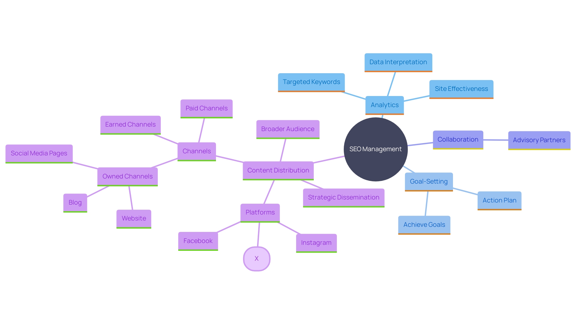 This mind map illustrates the key components and relationships involved in optimizing SEO strategies for enhanced online visibility and user engagement.