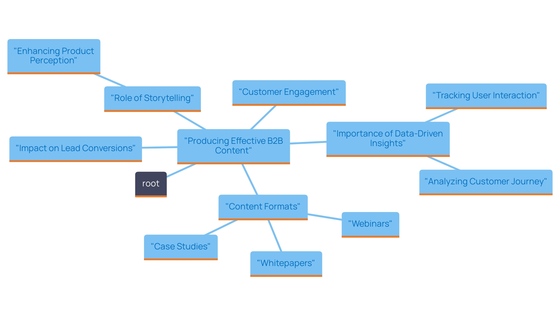 This mind map illustrates the key components and relationships involved in producing high-quality B2B content, emphasizing storytelling and case studies.