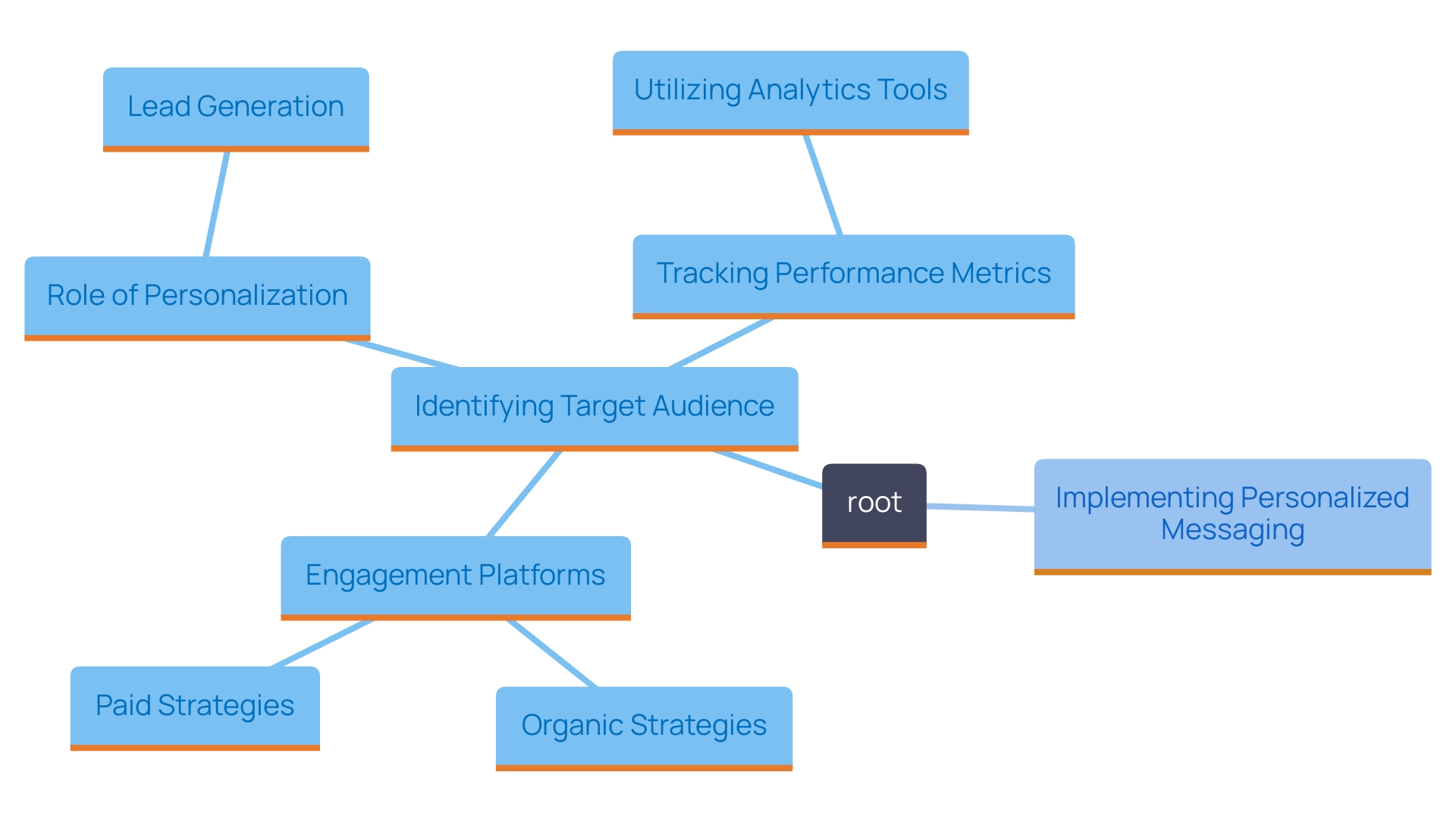 This mind map illustrates the key components and relationships involved in successful prospecting methods for companies. It highlights the importance of identifying target audiences, creating strategies, personalizing messaging, leveraging analytics, and embracing emerging trends to enhance engagement and conversions.