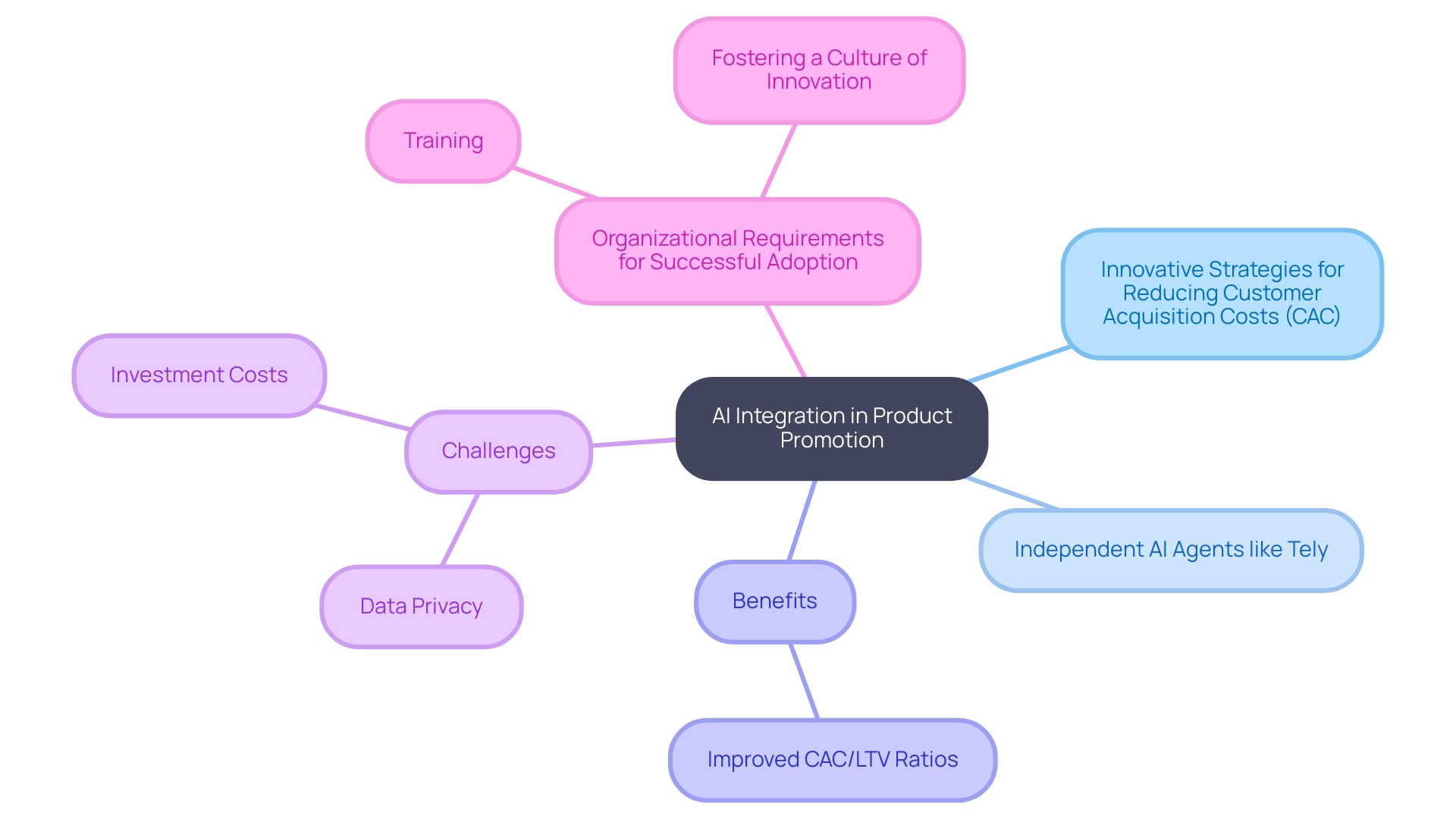 This mind map illustrates the key components and relationships involved in the integration of AI in product promotion, highlighting strategies, benefits, challenges, and organizational needs. This mind map illustrates the key components and relationships involved in the integration of AI in product promotion, highlighting strategies, benefits, challenges, and organizational needs.