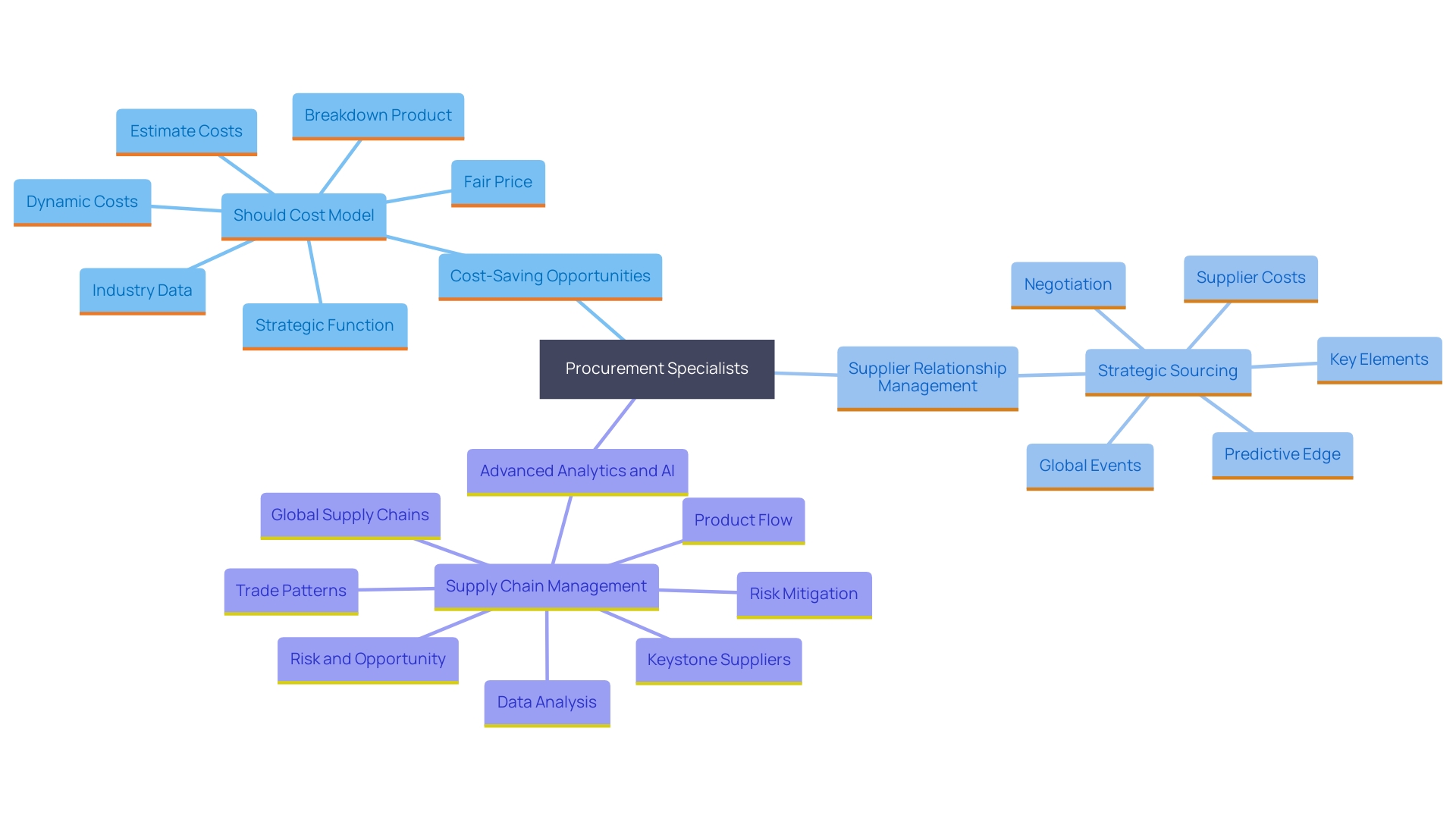 Understanding the Role of an Analyst of Procurement in Supply Chains ...