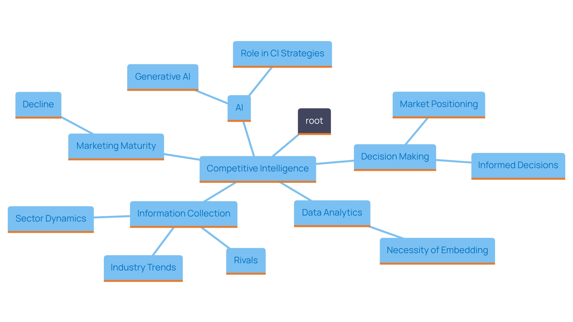 This mind map illustrates the key components and relationships within the competitive intelligence (CI) process, emphasizing the importance of data analytics and advanced technologies like AI in enhancing marketing maturity.