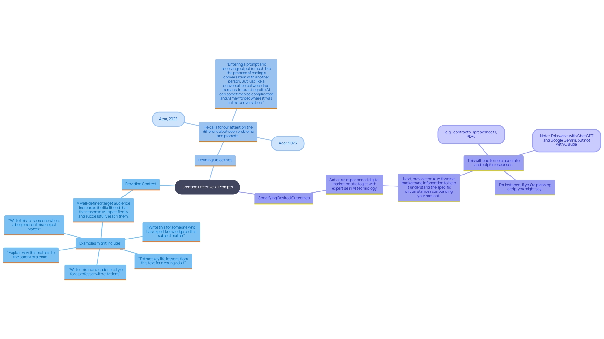 This mind map illustrates the key components and strategies for crafting effective AI prompts in marketing, highlighting the importance of specificity in achieving desired outcomes.