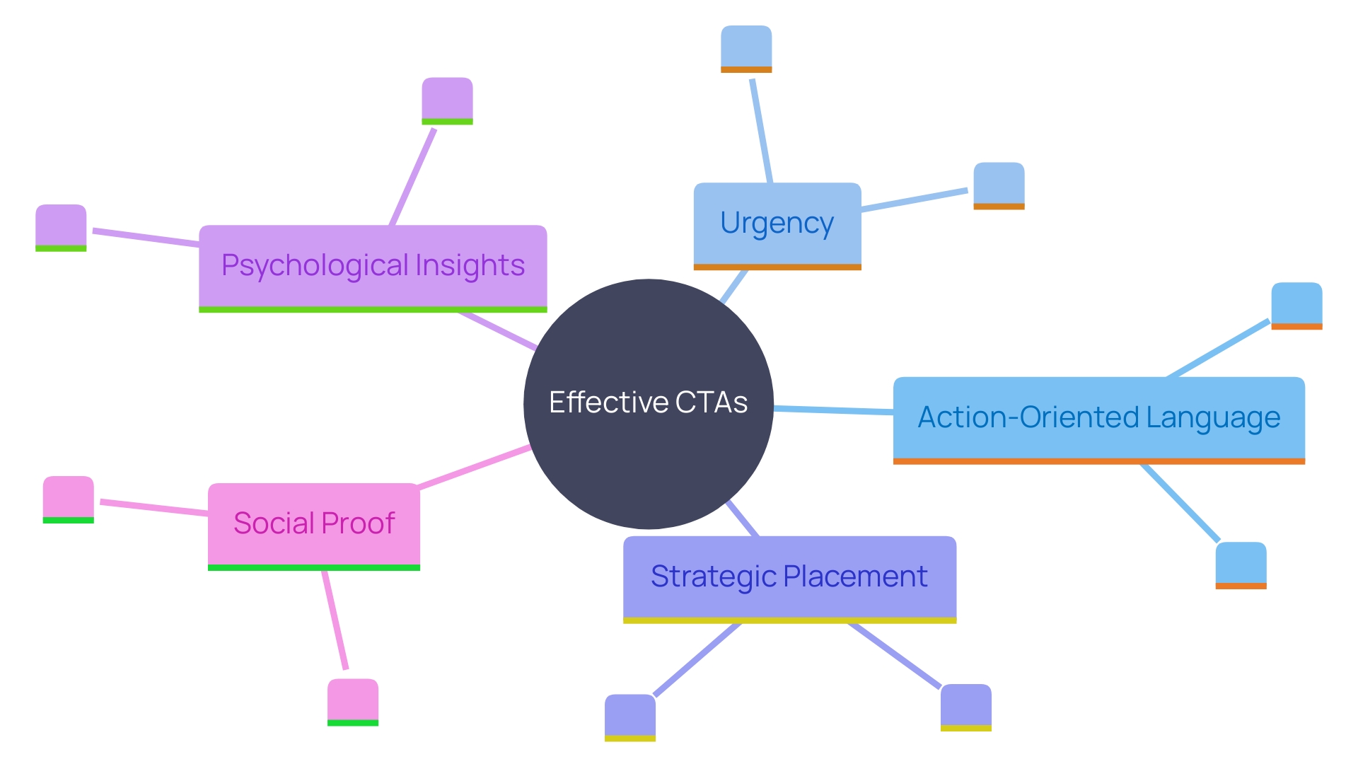 This mind map illustrates the key components and strategies for creating effective Call-to-Actions (CTAs) in marketing. It highlights the importance of language, placement, psychological factors, and supporting evidence like case studies and testimonials.