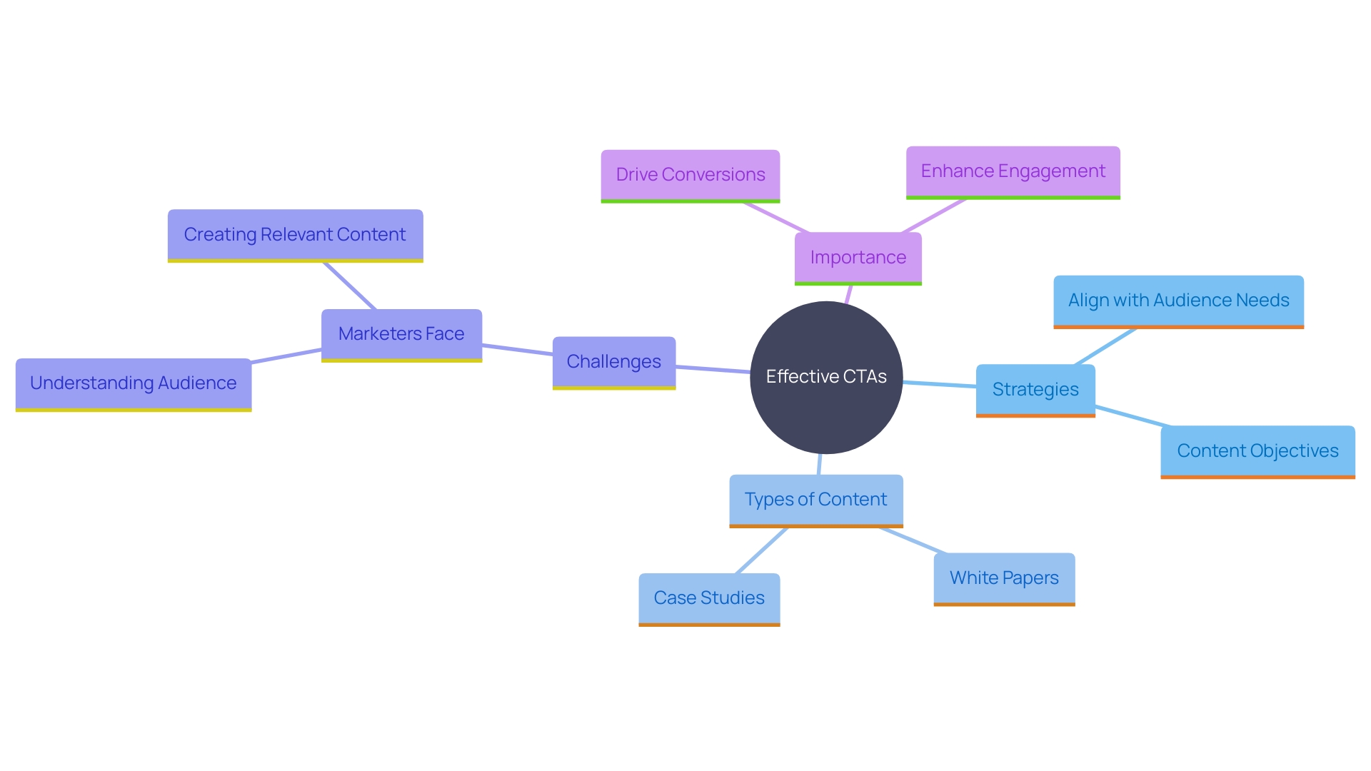This mind map illustrates the key components and strategies for creating effective Calls to Action (CTAs) in marketing. It highlights the importance of aligning CTAs with content objectives and audience needs, showcasing various content types such as articles, white papers, and case studies that enhance engagement and conversions.