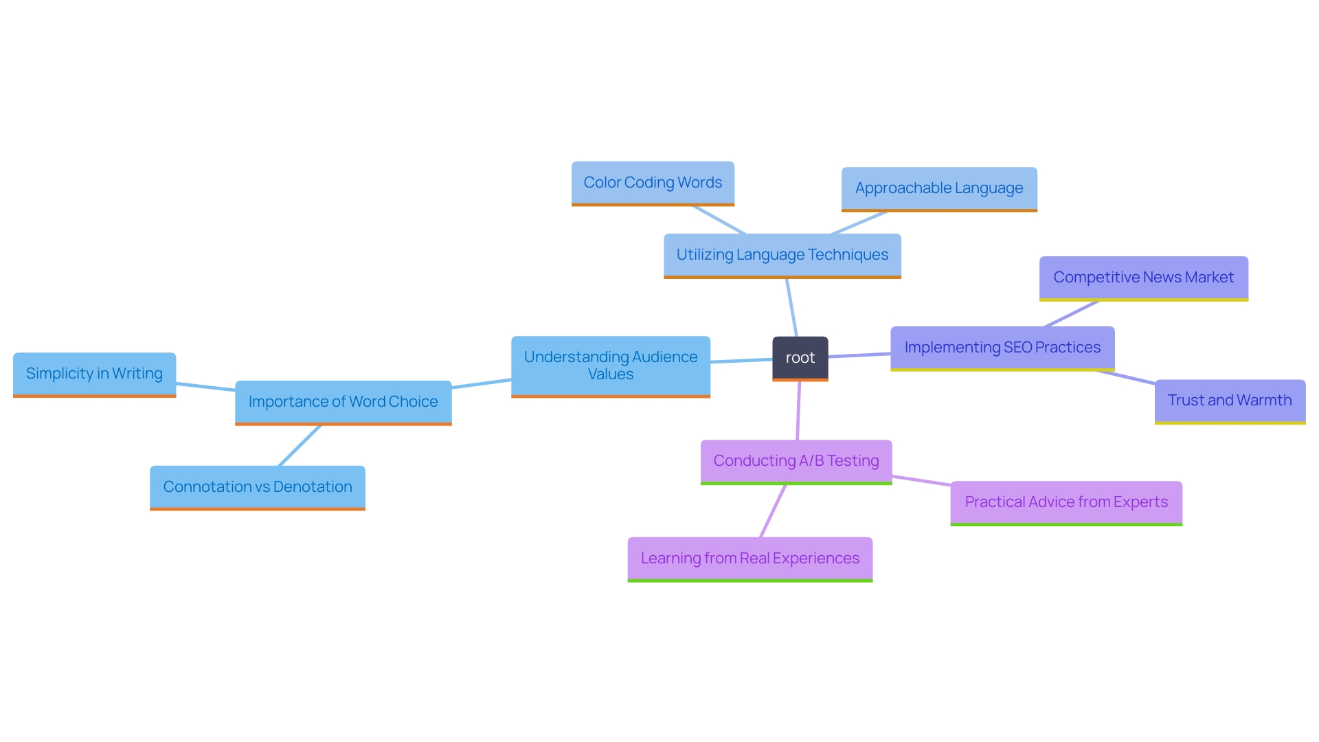 This mind map illustrates the key components and strategies for creating effective headlines that resonate with an audience, highlighting the importance of understanding audience values, using impactful language, and employing SEO techniques.